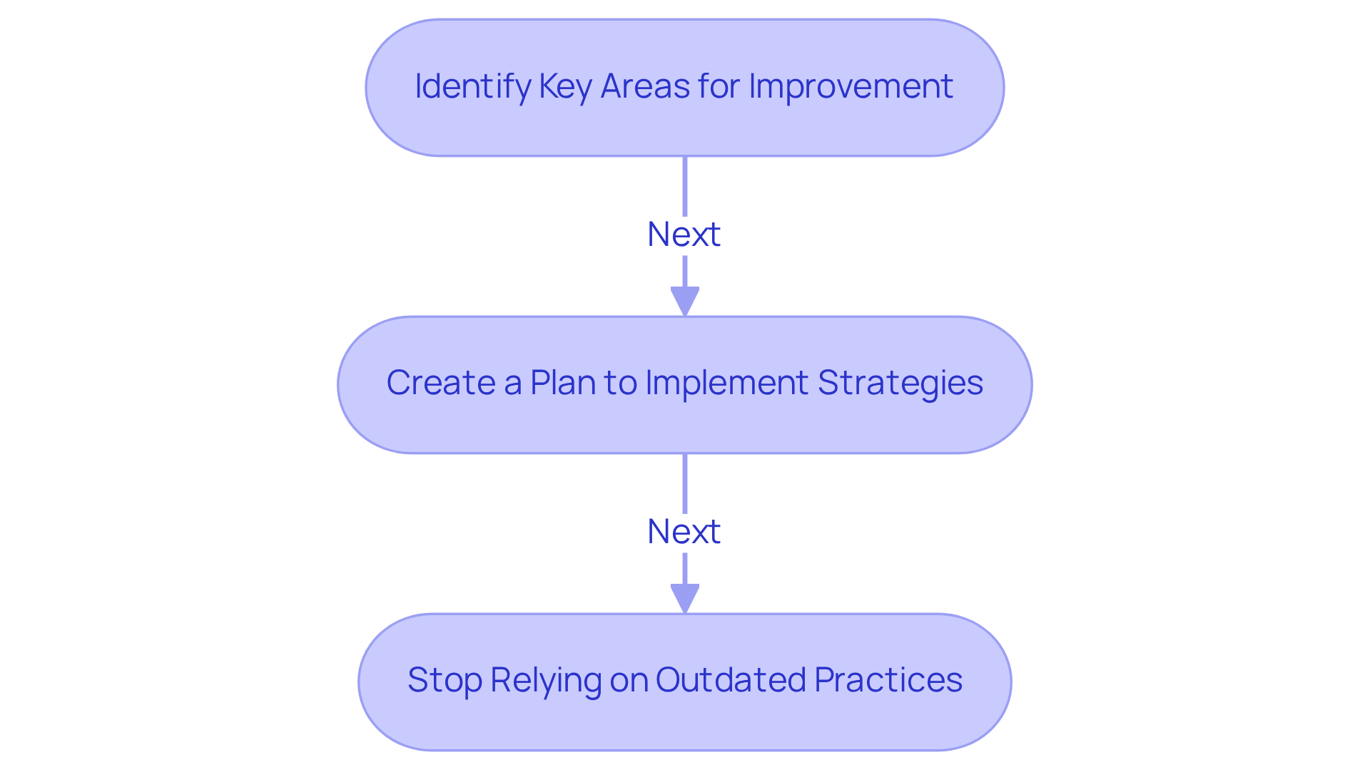 Each box represents a crucial step in your journey to becoming a better leader. Follow the arrows to see how to move from identifying your needs to implementing effective strategies.