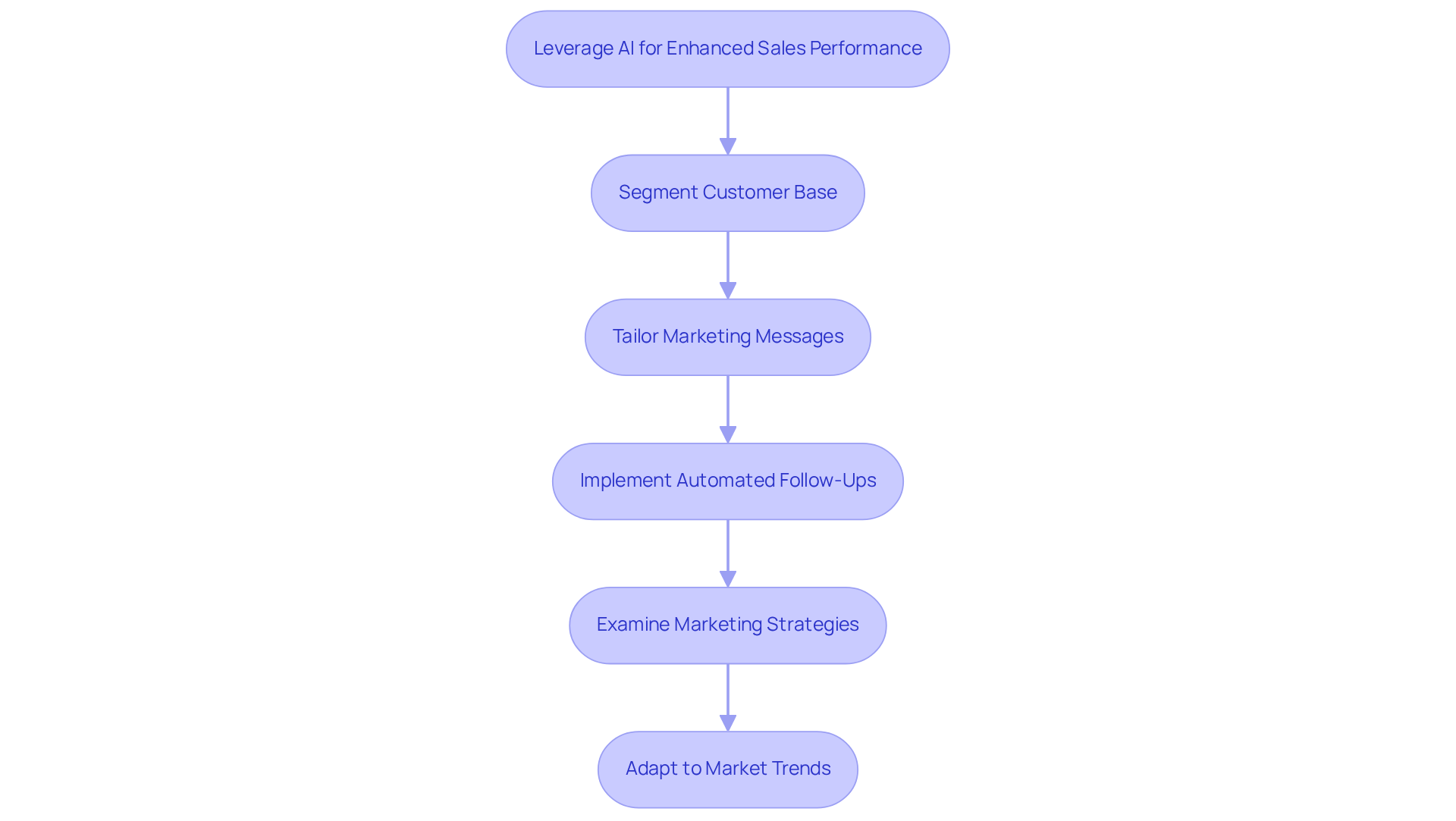 Each box represents a crucial step in using AI to improve sales. Follow the arrows to see how each action builds on the previous one, leading to better customer engagement and increased revenue.