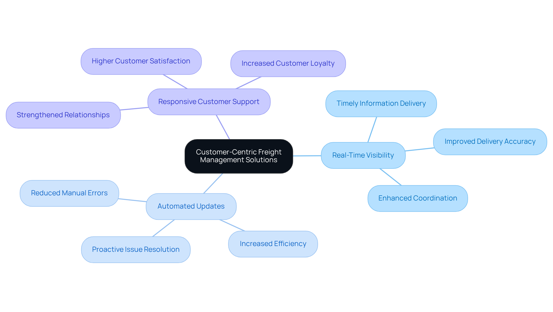 The central node represents the main theme, while branches show key features and their benefits. Each color-coded branch helps you see how different aspects contribute to enhancing customer experience and loyalty.