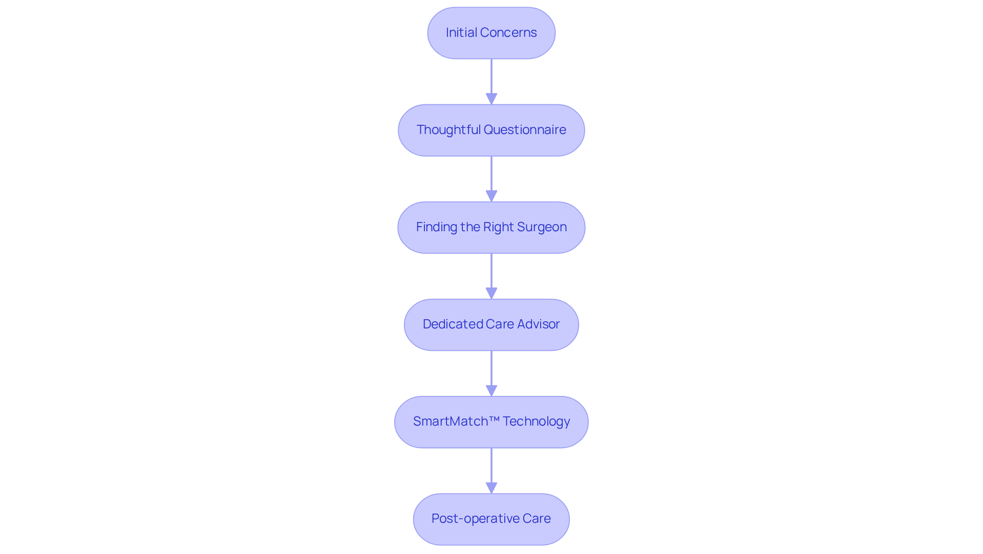 Each box represents a step in your journey, guiding you from your initial concerns to post-operative care. Follow the arrows to see how each part connects and flows into the next, ensuring you have support at every stage.