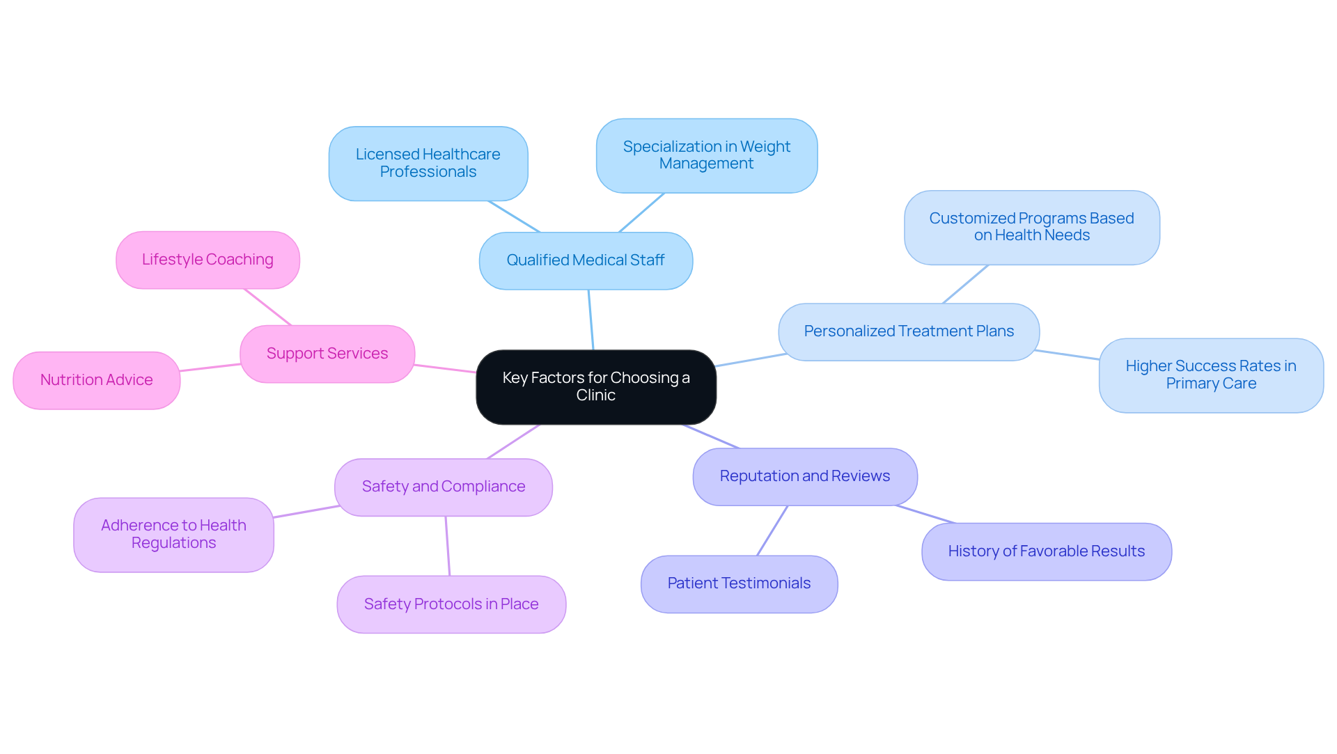 This mindmap starts with the central idea of choosing a clinic and branches out into important factors to consider. Each branch represents a key factor, and the sub-branches provide additional details to help you understand why each factor matters.