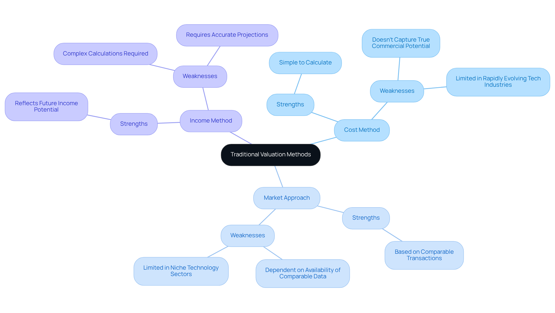 This mindmap starts with the main topic of traditional valuation methods. Each branch represents a different method, and the sub-branches provide additional details about their strengths and weaknesses. Follow the branches to explore how each method contributes to understanding the value of intellectual property.