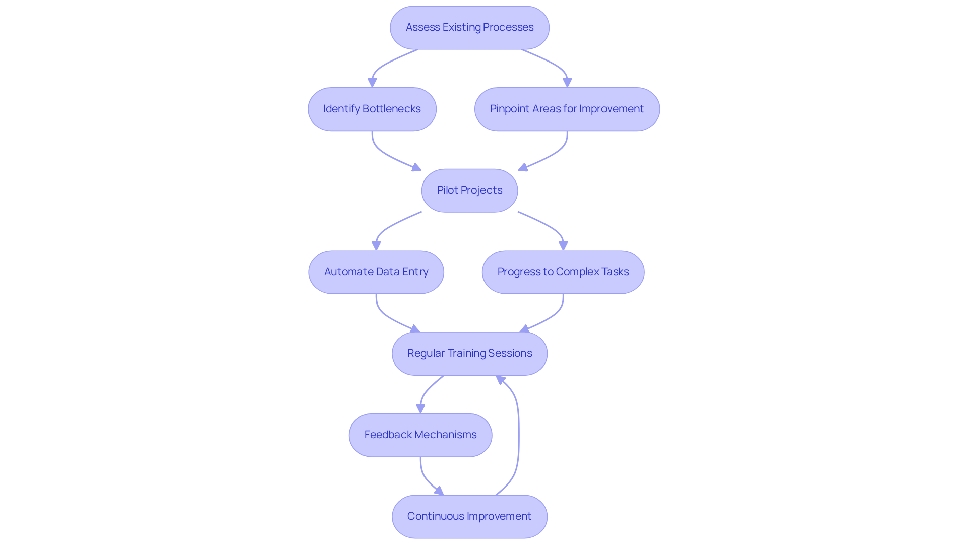 Follow the arrows to see how to implement AI tools step by step, starting from assessing your current processes to continuously improving with feedback.