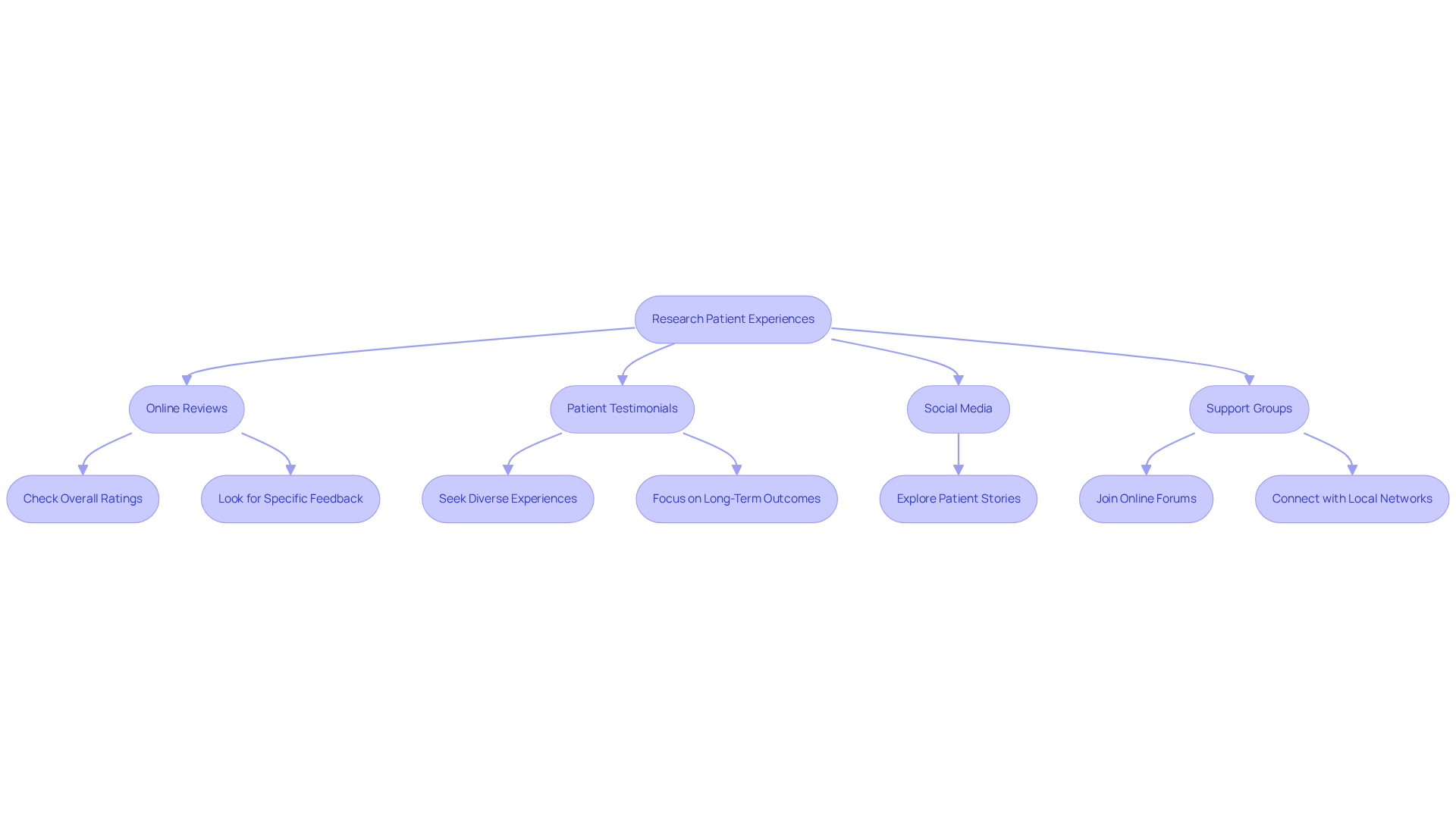 This flowchart guides you through the process of researching patient experiences with medical weight loss providers. Each step shows a different method to gather insights, helping you make an informed choice based on real patient stories.