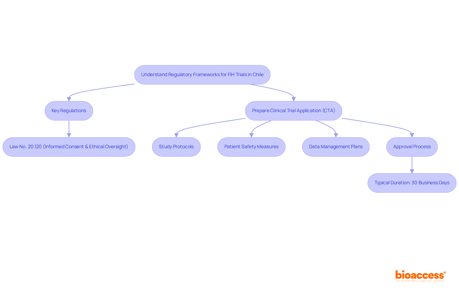 This flowchart guides you through the steps needed to navigate the regulatory landscape for FIH trials in Chile. Start with understanding the regulations, then prepare your application, and follow through to the approval process. Each box represents a key step, and the arrows show how they connect.