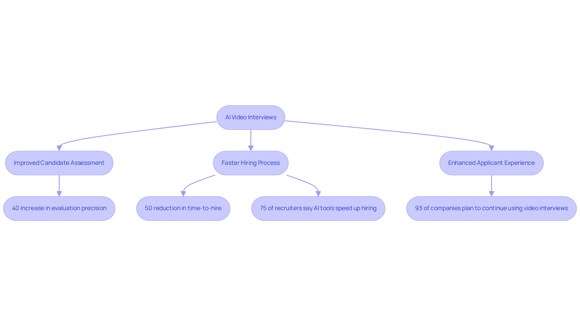 Follow the arrows to see how AI video interviews lead to better candidate assessments, quicker hiring, and a more positive experience for applicants.