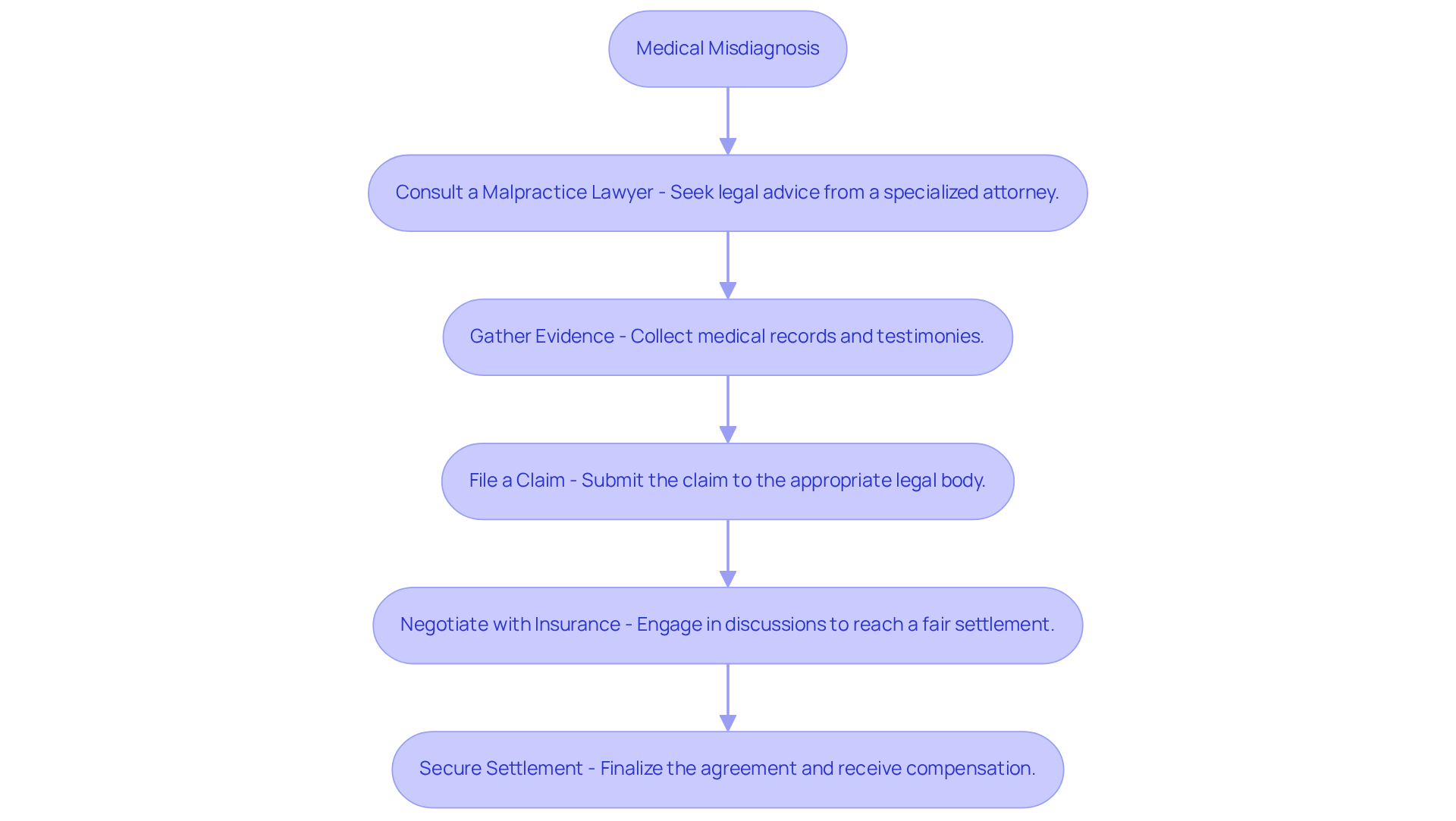 This flowchart guides you through the process of handling a medical misdiagnosis. Each step shows how a specialized lawyer can help you, from the initial consultation to securing a settlement. Follow the arrows to see how each stage connects! This flowchart guides you through the process of handling a medical misdiagnosis. Each step shows how a specialized lawyer can help you, from the initial consultation to securing a settlement. Follow the arrows to see how each stage connects!