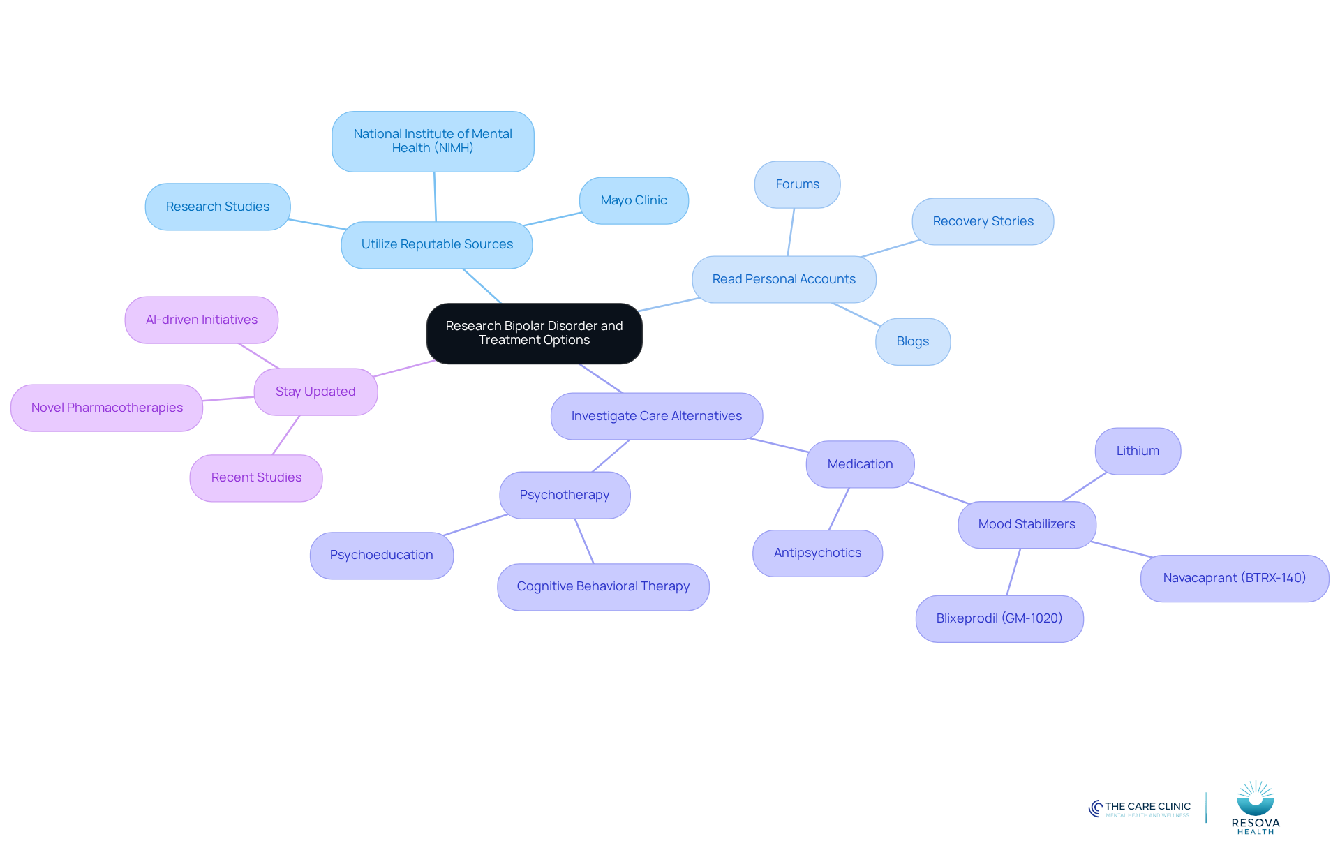 Start at the center with the main topic, then follow the branches to explore different methods of gathering information about bipolar disorder and its treatments. Each branch represents a unique approach, with further details available as you delve deeper.