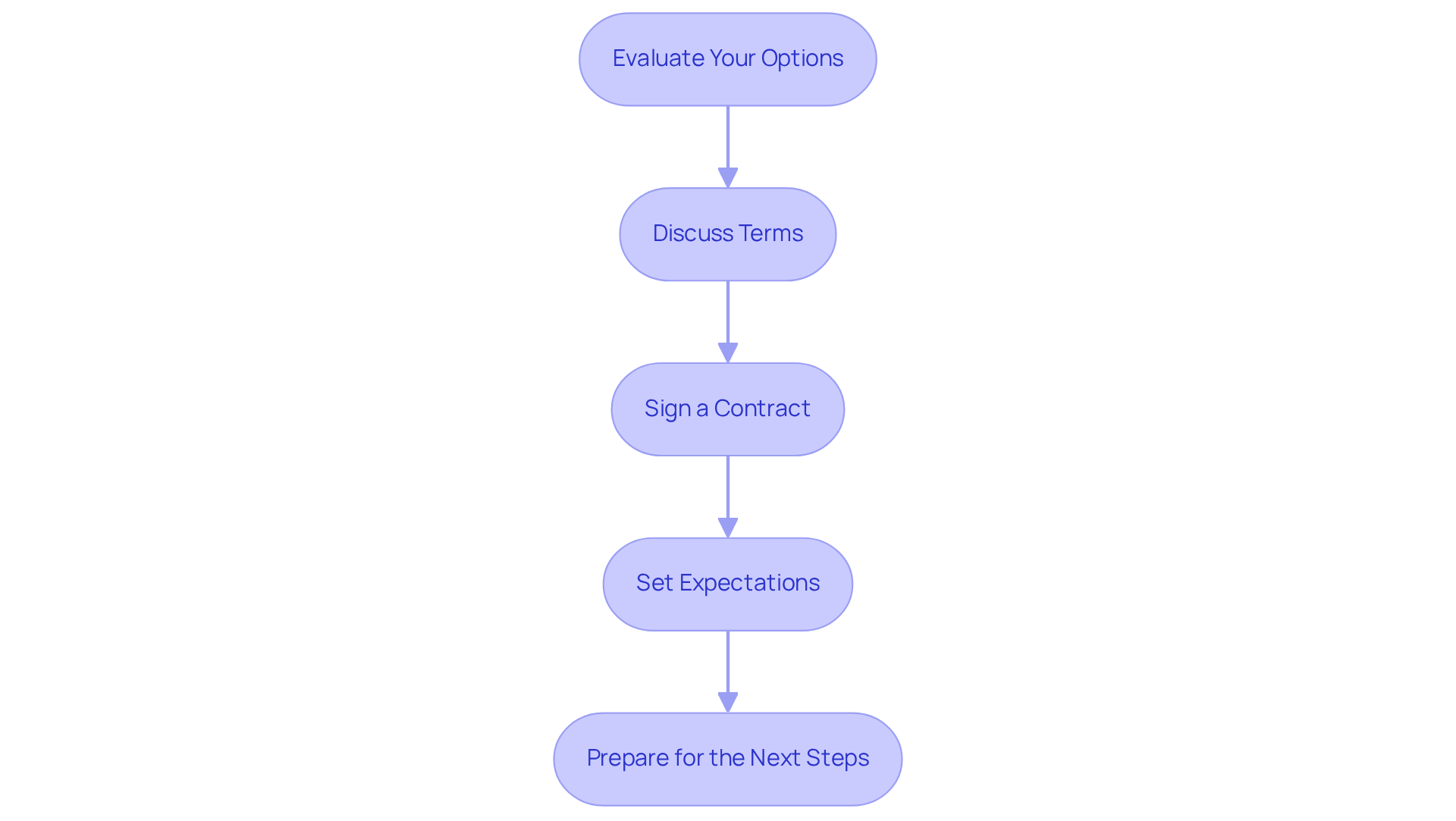 Each box represents a step in the process of choosing and working with your real estate agent. Follow the arrows to see how each step leads to the next, guiding you through a smooth and successful journey toward your new home.