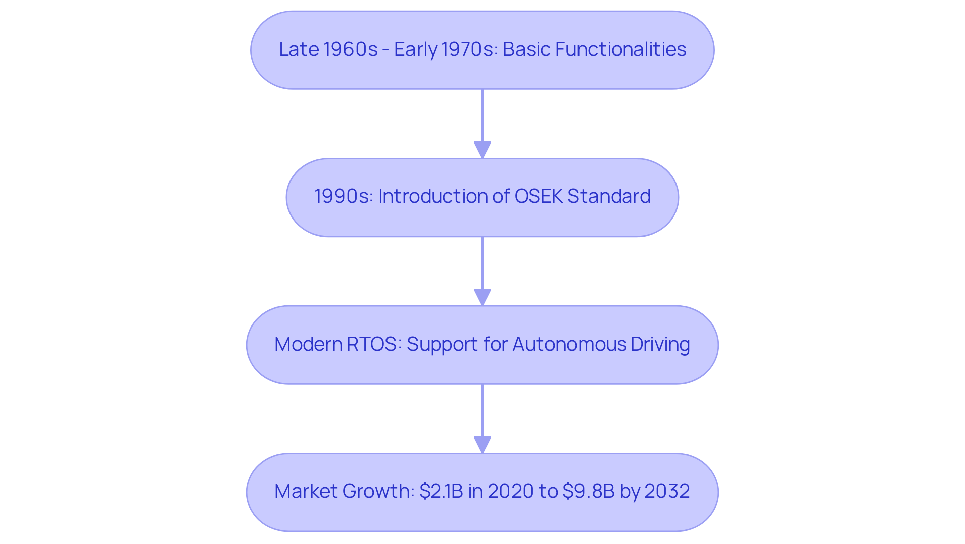 This flowchart illustrates the key milestones in the evolution of automotive RTOS. Each box represents a significant development or market projection, showing how the industry has progressed over time. Follow the arrows to understand the sequence of events and their impact on modern automotive technology.