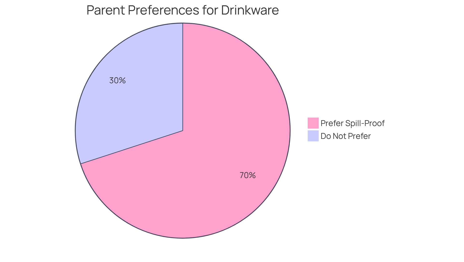 The blue segment shows the majority of parents who prefer spill-proof options, while the orange segment represents those who do not. This visual helps you see how popular spill-proof designs are among parents.
