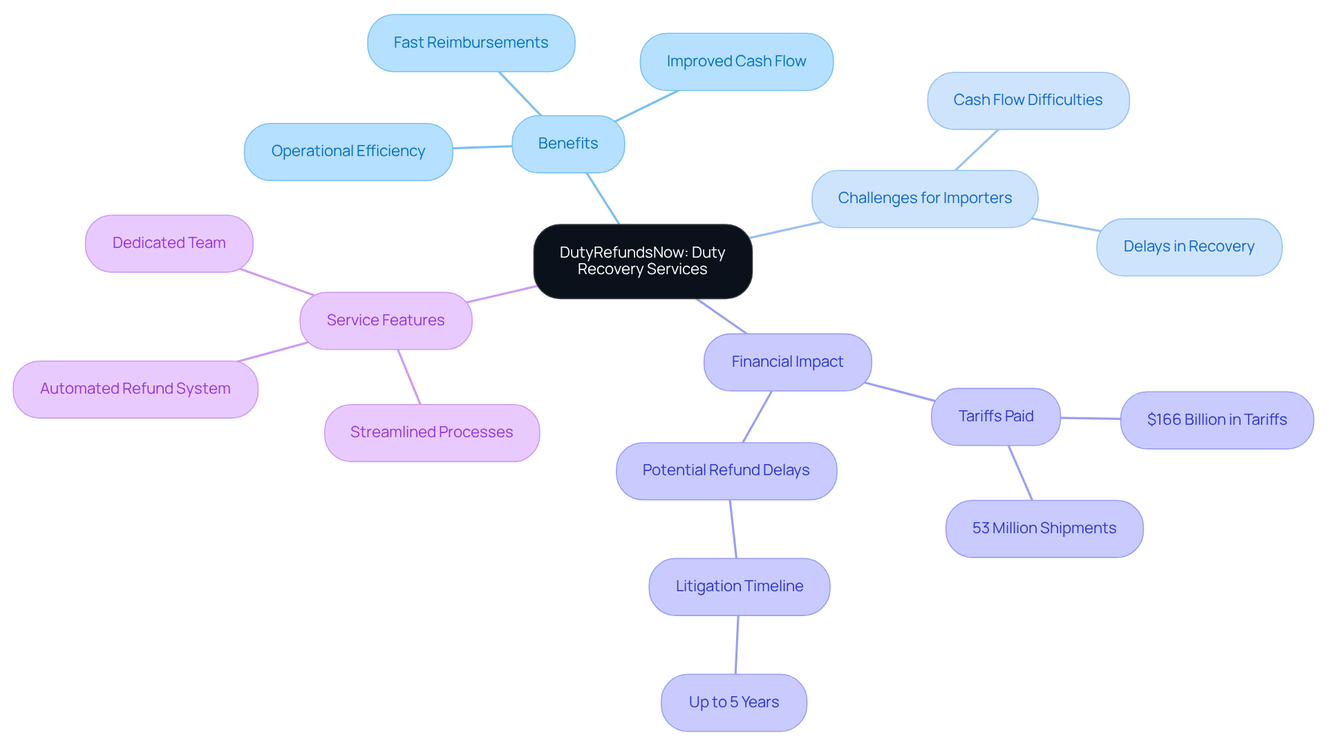The center represents DutyRefundsNow, and the branches show how their services benefit importers and brokers, the challenges they face, and the financial implications. Follow the branches to understand the full picture of duty recovery solutions.