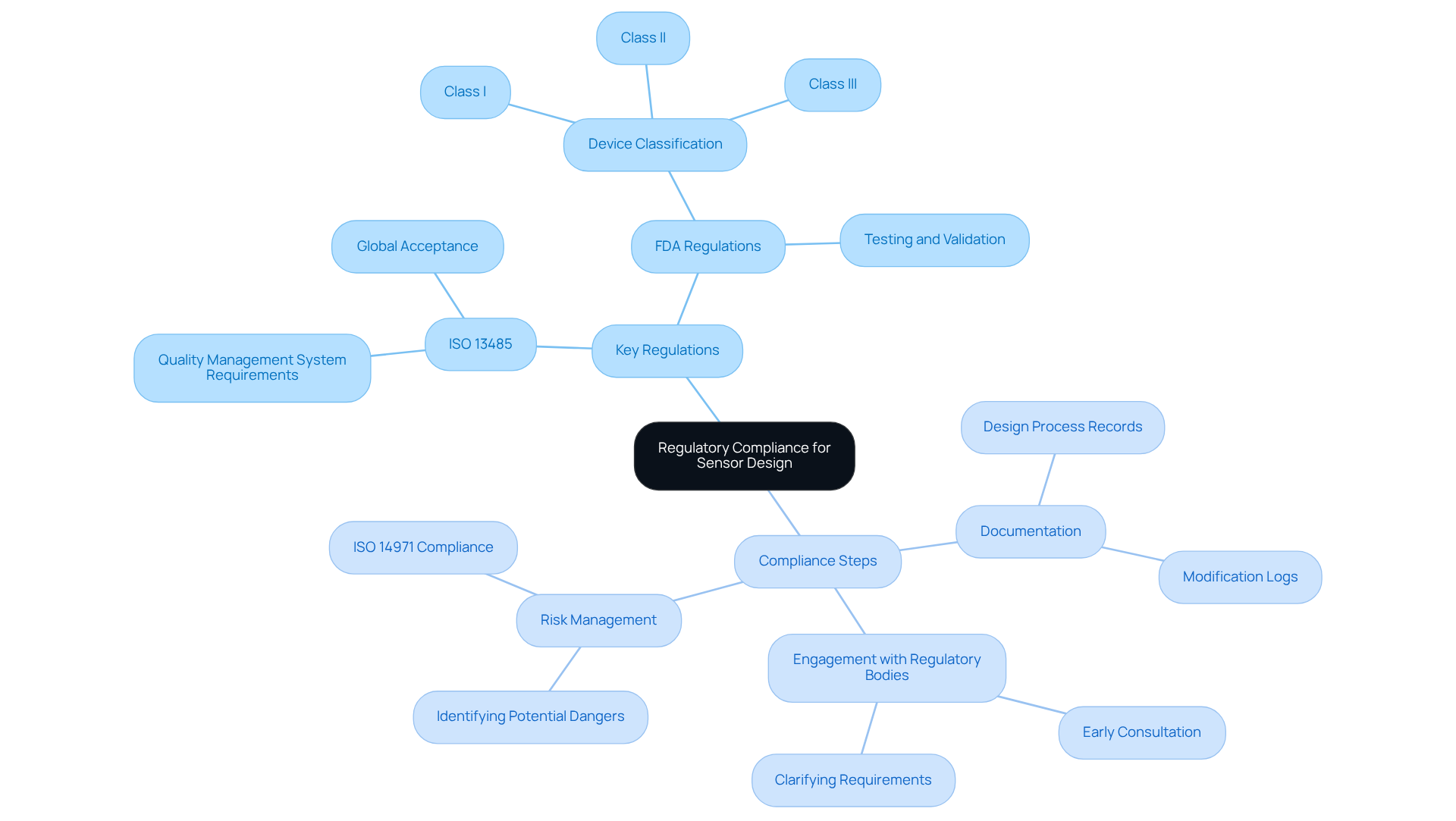 This mindmap starts with the central theme of regulatory compliance and branches out into key regulations and steps manufacturers should take. Each branch represents a crucial aspect of compliance, helping you visualize how they connect and contribute to the overall goal of safety and efficacy in healthcare instruments. This mindmap starts with the central theme of regulatory compliance and branches out into key regulations and steps manufacturers should take. Each branch represents a crucial aspect of compliance, helping you visualize how they connect and contribute to the overall goal of safety and efficacy in healthcare instruments.