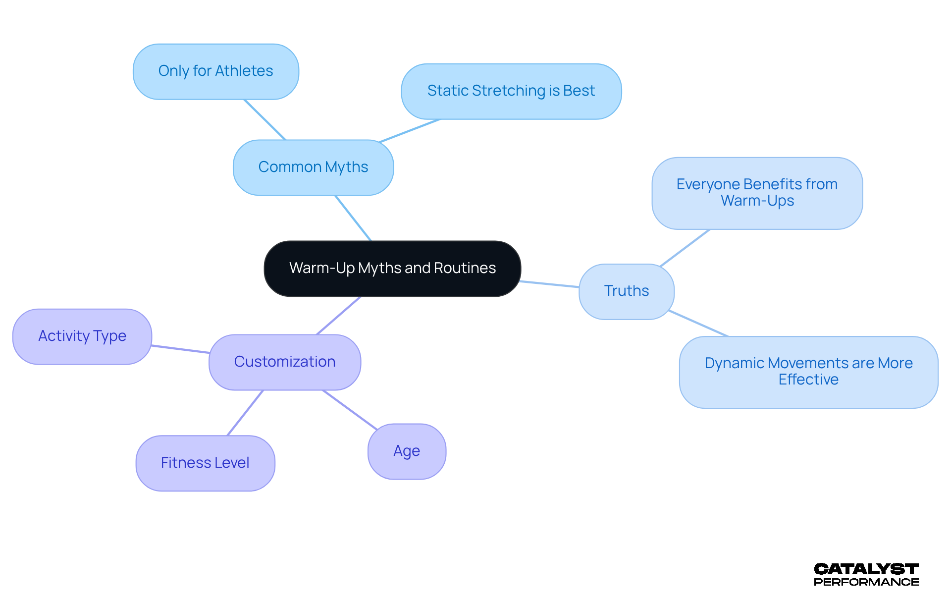 The center represents the main topic of warm-up routines. Each branch shows a myth or truth, helping you understand the misconceptions and how to personalize your warm-up for better performance.