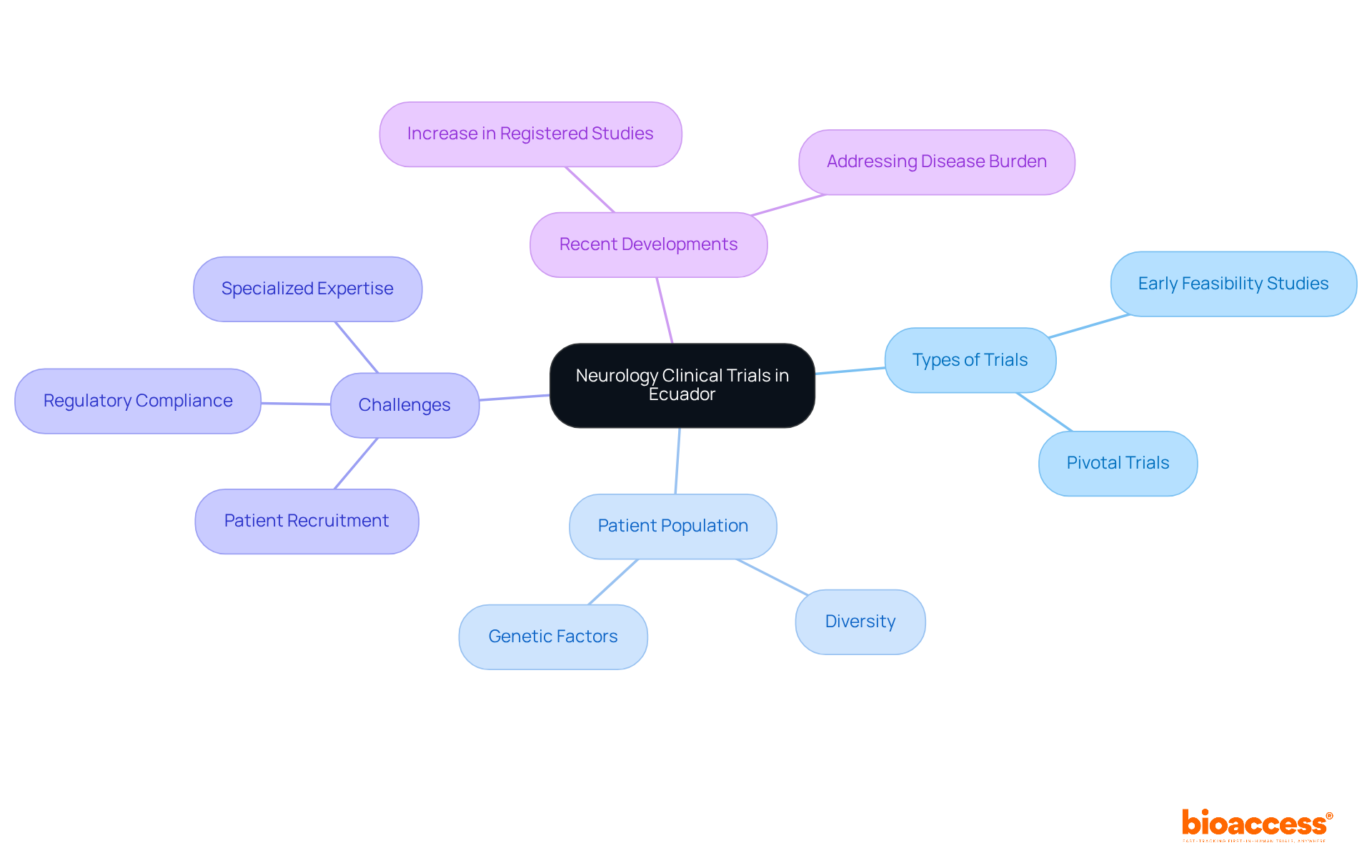 This mindmap starts with the central theme of neurology clinical trials in Ecuador. Each branch represents a key aspect of the trials, helping you see how they relate to one another. For example, the 'Types of Trials' branch shows the different kinds of studies being conducted, while 'Challenges' highlights the obstacles faced in this field. Follow the branches to explore how these elements connect and contribute to the overall understanding of neurology research in the region. This mindmap starts with the central theme of neurology clinical trials in Ecuador. Each branch represents a key aspect of the trials, helping you see how they relate to one another. For example, the 'Types of Trials' branch shows the different kinds of studies being conducted, while 'Challenges' highlights the obstacles faced in this field. Follow the branches to explore how these elements connect and contribute to the overall understanding of neurology research in the region.