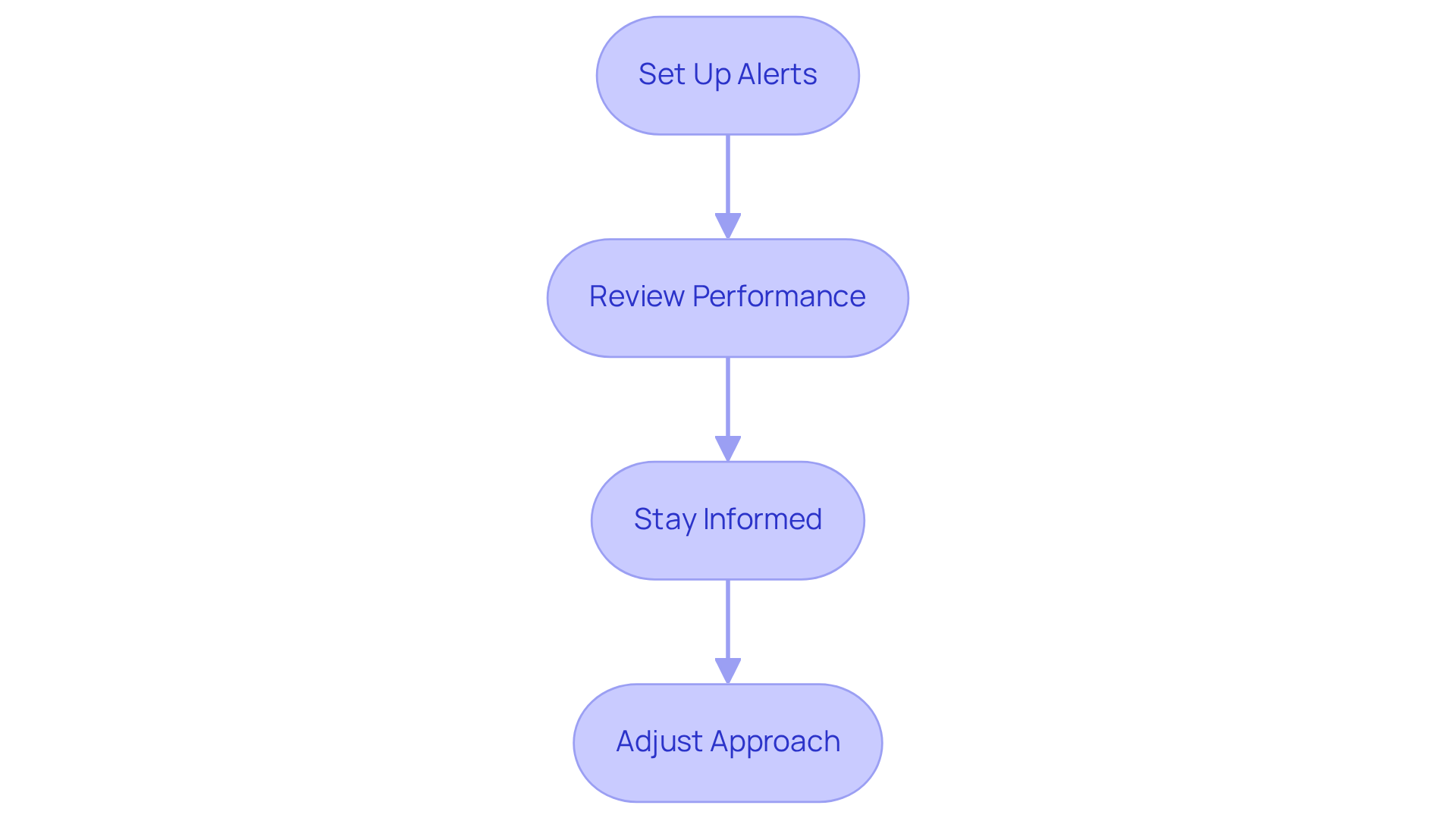 Each box represents a key strategy for monitoring your investments. Follow the arrows to see the recommended order of actions to effectively manage your portfolio.
