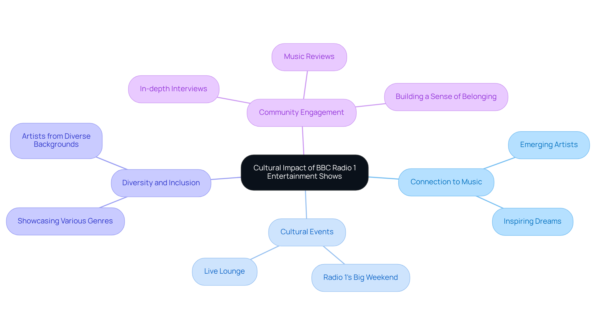 The central node represents the overall cultural impact, while the branches show key themes and their specific contributions to youth culture and community. The central node represents the overall cultural impact, while the branches show key themes and their specific contributions to youth culture and community.