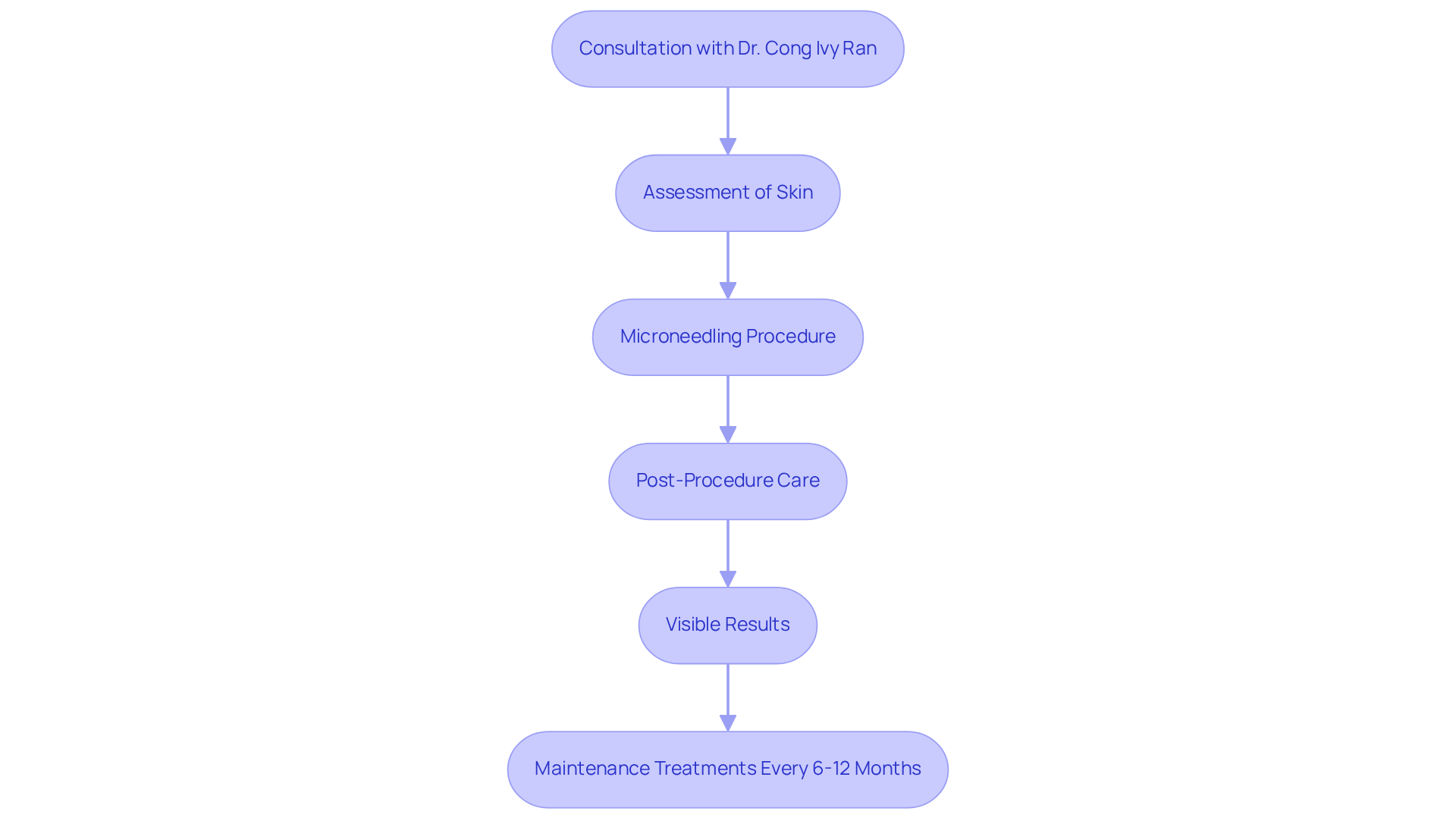 Follow the arrows to see the journey of microneedling, starting from your consultation to the maintenance of your results. Each step shows what to expect and how to achieve a more youthful appearance.