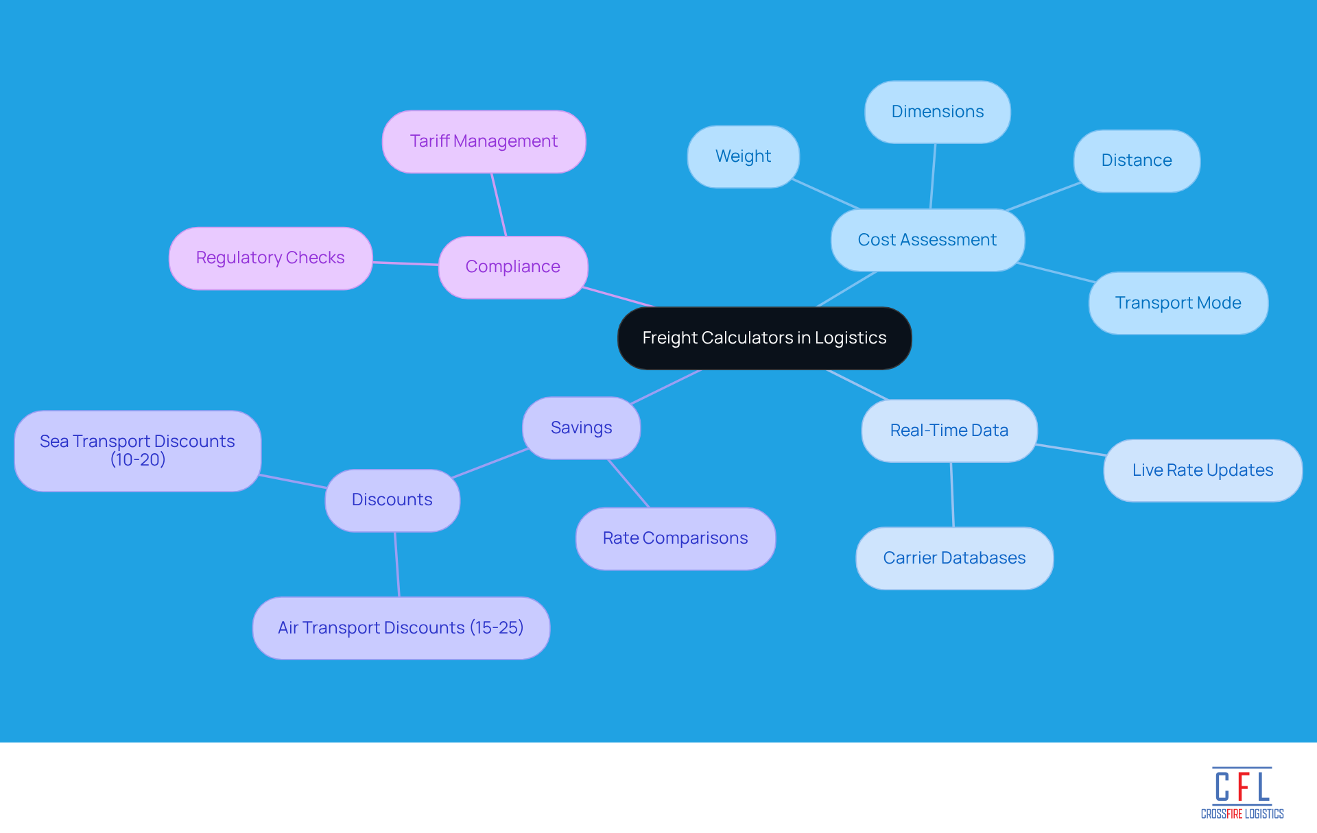 Start at the center with freight calculators, then explore how they help with cost assessment, savings, and compliance. Each branch shows a different aspect of their importance in logistics.