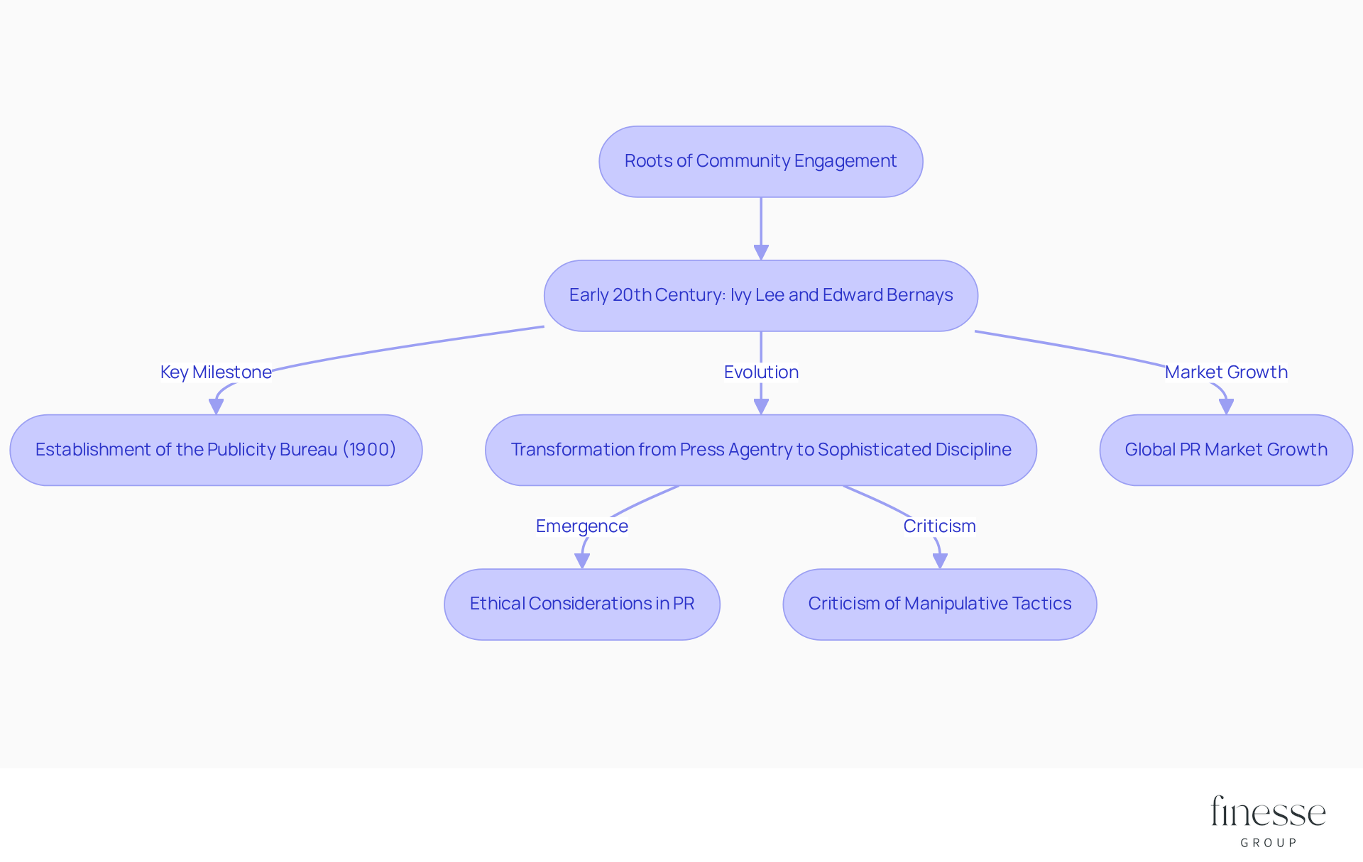 Follow the arrows to see how public relations evolved over time. Each box represents a key event or figure that shaped the field, showing both progress and the complexities of the discipline.