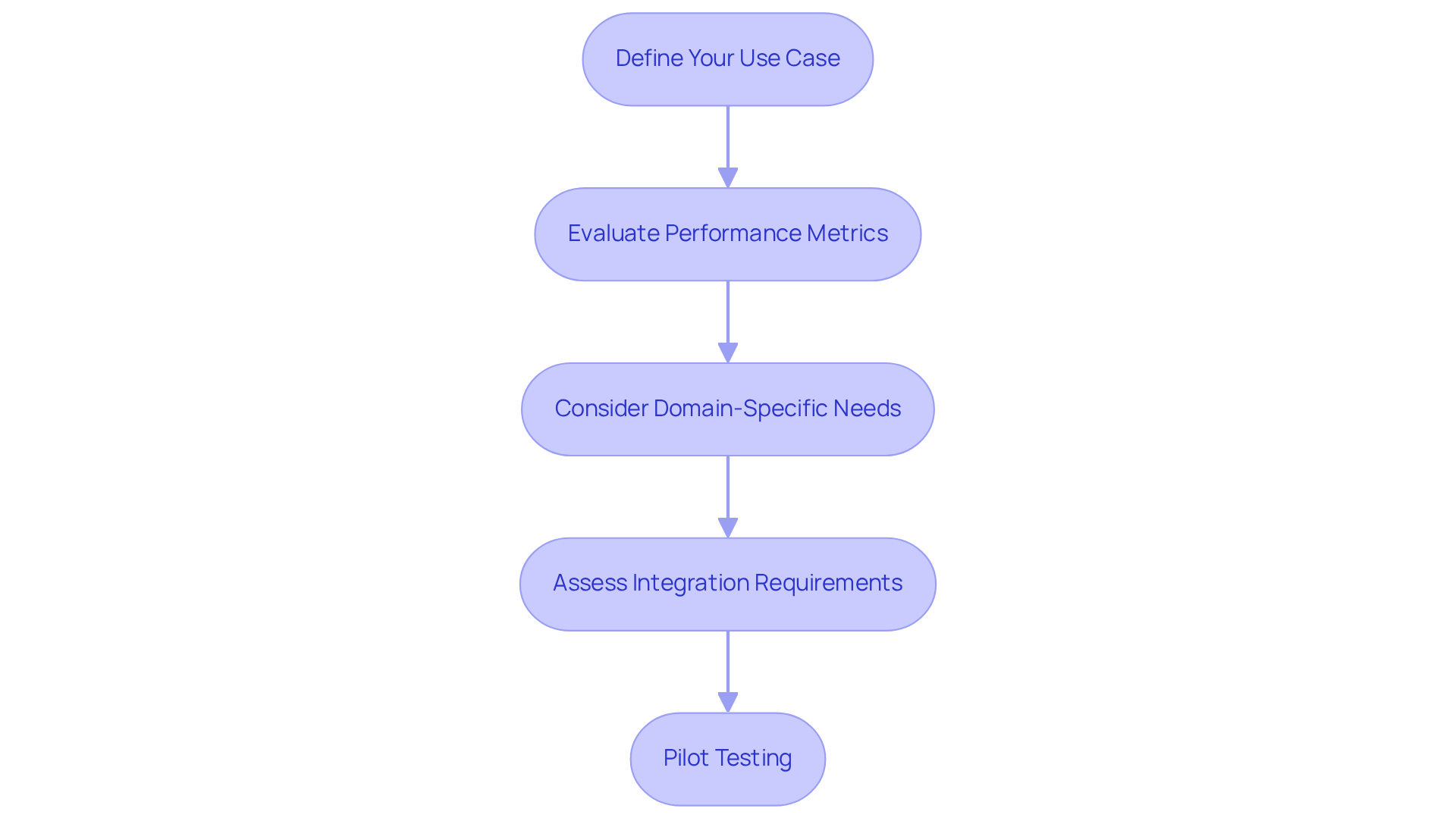 Each box represents a crucial step in the decision-making process. Follow the arrows to see how to move from one step to the next, ensuring a thorough evaluation of your embedding model needs.