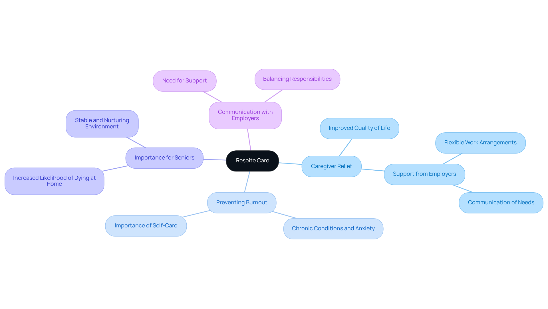 This mindmap illustrates how respite care supports family caregivers and seniors. Start at the center with respite care, and follow the branches to explore its benefits, the challenges caregivers face, and actions they can take to enhance their well-being.