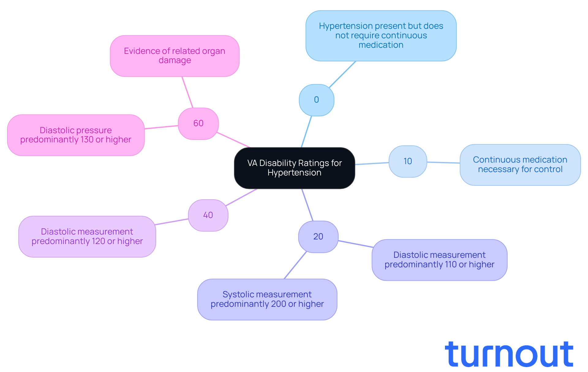 The central node represents the overall topic of VA ratings for hypertension. Each branch shows a specific rating percentage, and the sub-branches explain the conditions that must be met for that rating. This helps you understand how the VA classifies hypertension and what you need to know for your claims.