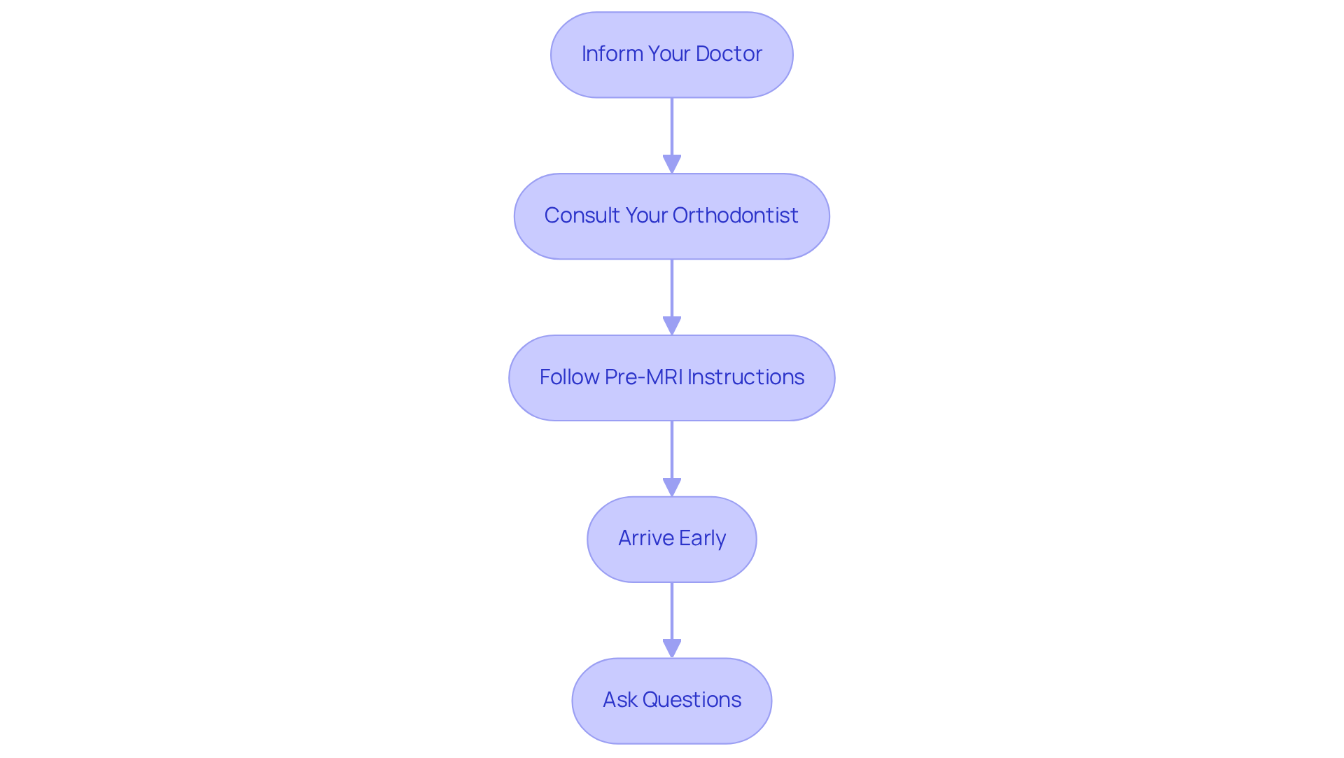 Each box represents a step you need to take before your MRI. Follow the arrows to see what to do next, ensuring you're fully prepared and informed for your appointment.
