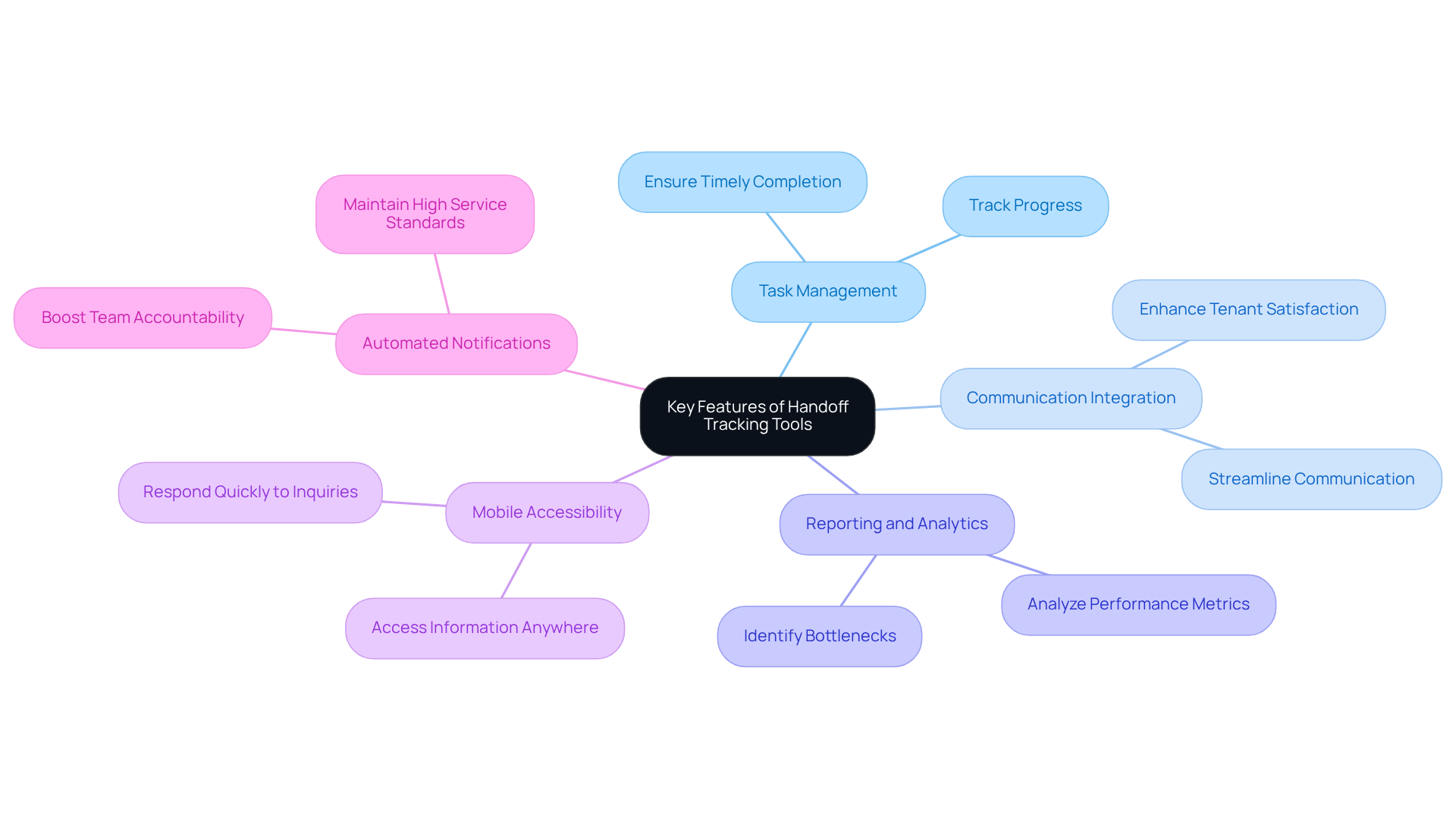 The central node represents the main topic, while each branch highlights a crucial feature of handoff tracking tools. Follow the branches to understand how each feature contributes to operational success in property management.