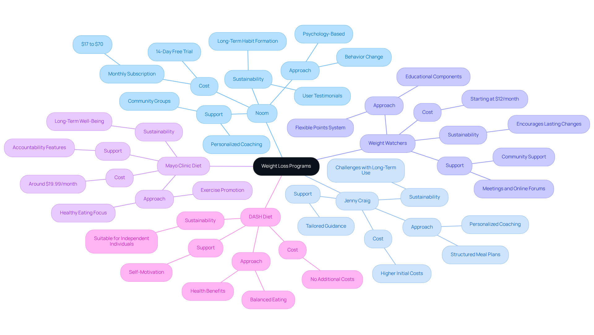 This mindmap shows different weight loss programs and their features. Each branch represents a program, and the sub-branches detail what makes each one unique, like their approach to weight loss, costs, and support systems. Use this map to find the program that fits your lifestyle best!