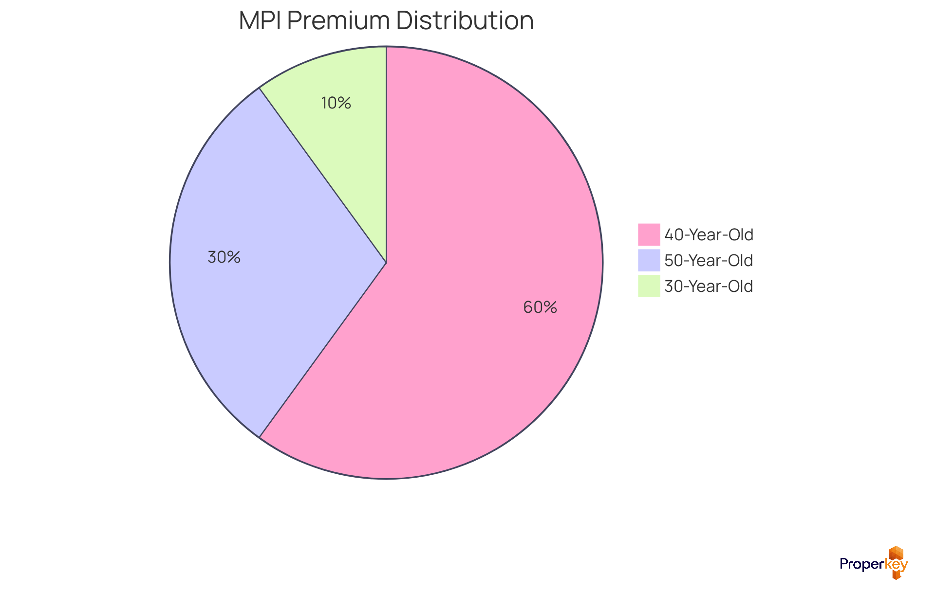 Each slice of the pie shows the estimated monthly premium for different borrower profiles. The size of each slice indicates how much each profile contributes to the overall cost of mortgage protection insurance.