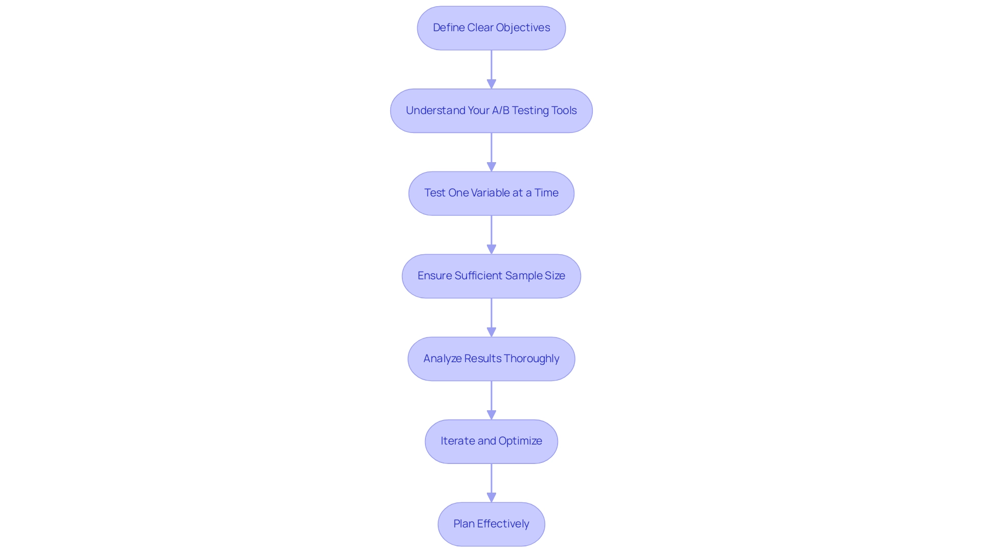 Each box represents a best practice in A/B testing, with arrows indicating the recommended order of implementation.