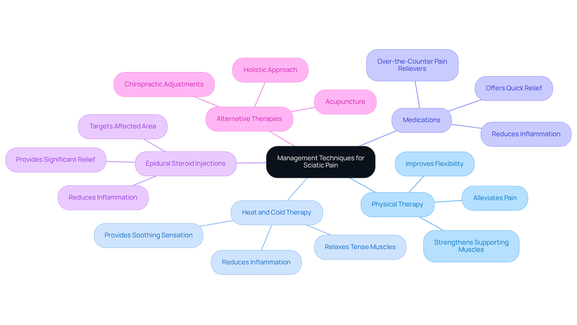 The central node represents the overall theme of managing sciatic pain, while each branch shows a different technique. Follow the branches to learn about each method and how it can help relieve your discomfort. The central node represents the overall theme of managing sciatic pain, while each branch shows a different technique. Follow the branches to learn about each method and how it can help relieve your discomfort.
