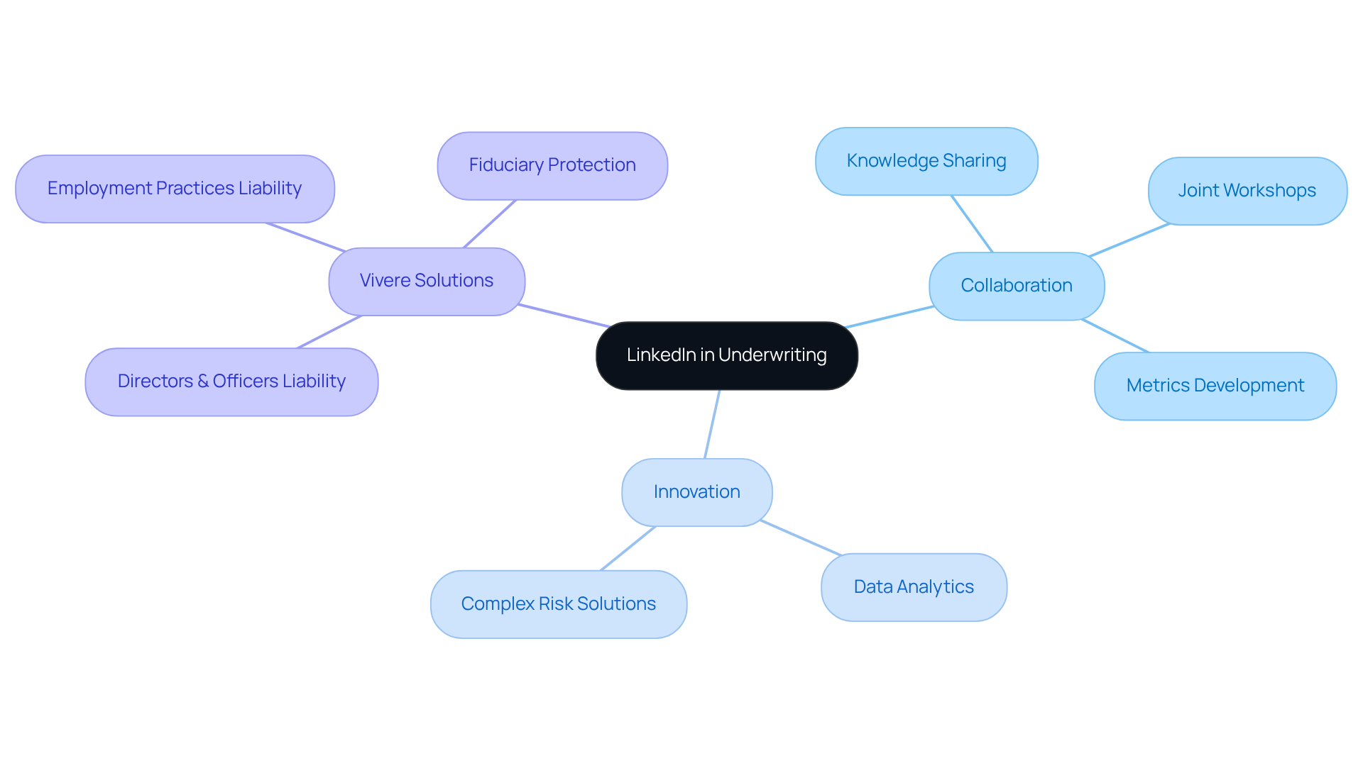 The central node represents LinkedIn's impact on underwriting, with branches showing how it fosters collaboration and innovation, and specific solutions offered by Vivere. Each branch highlights a different aspect of this relationship. The central node represents LinkedIn's impact on underwriting, with branches showing how it fosters collaboration and innovation, and specific solutions offered by Vivere. Each branch highlights a different aspect of this relationship.