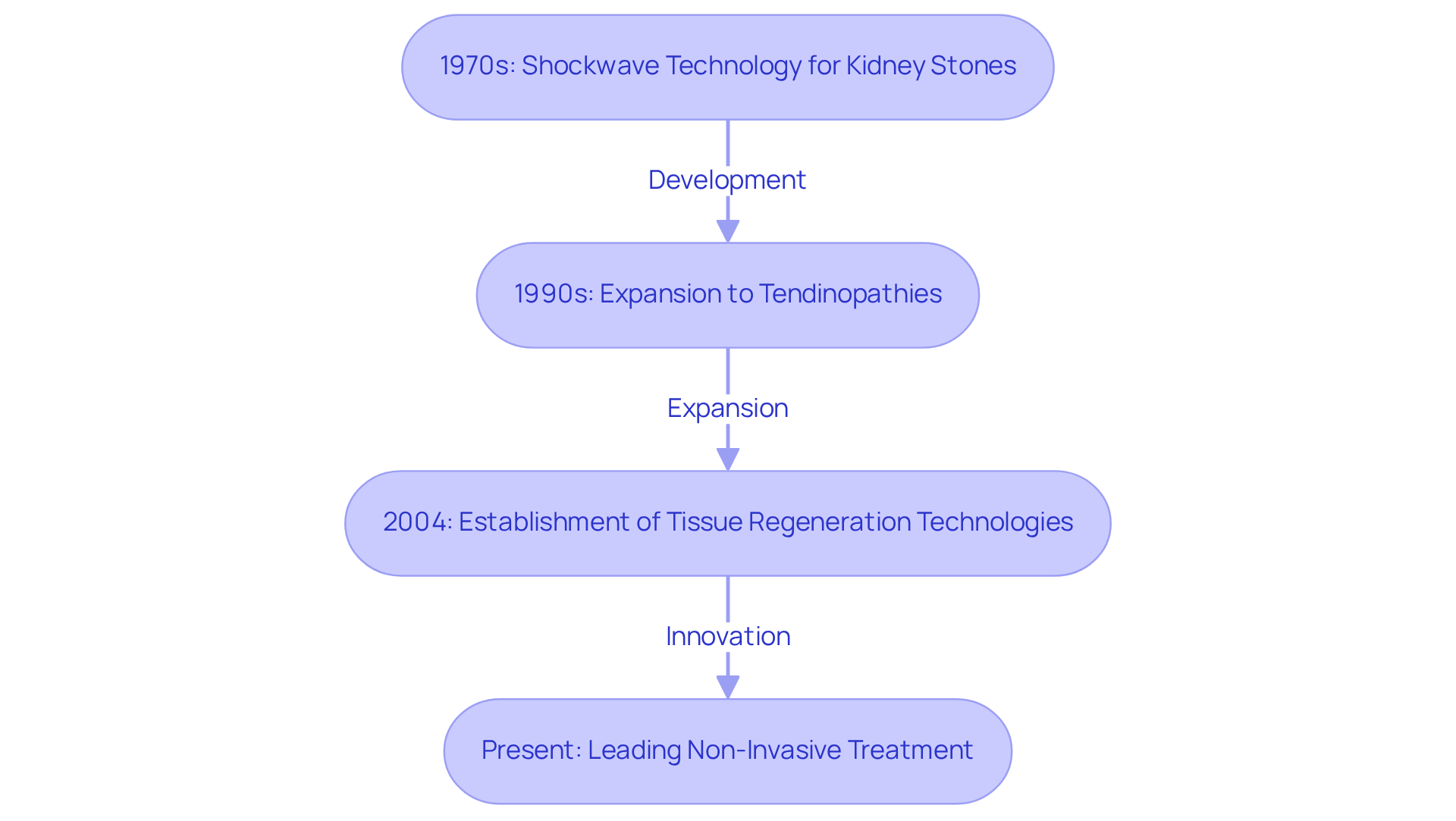 Each box represents a significant milestone in the development of SoftWave Therapy. Follow the arrows to see how each advancement builds on the previous one, leading to today's innovative treatment options.