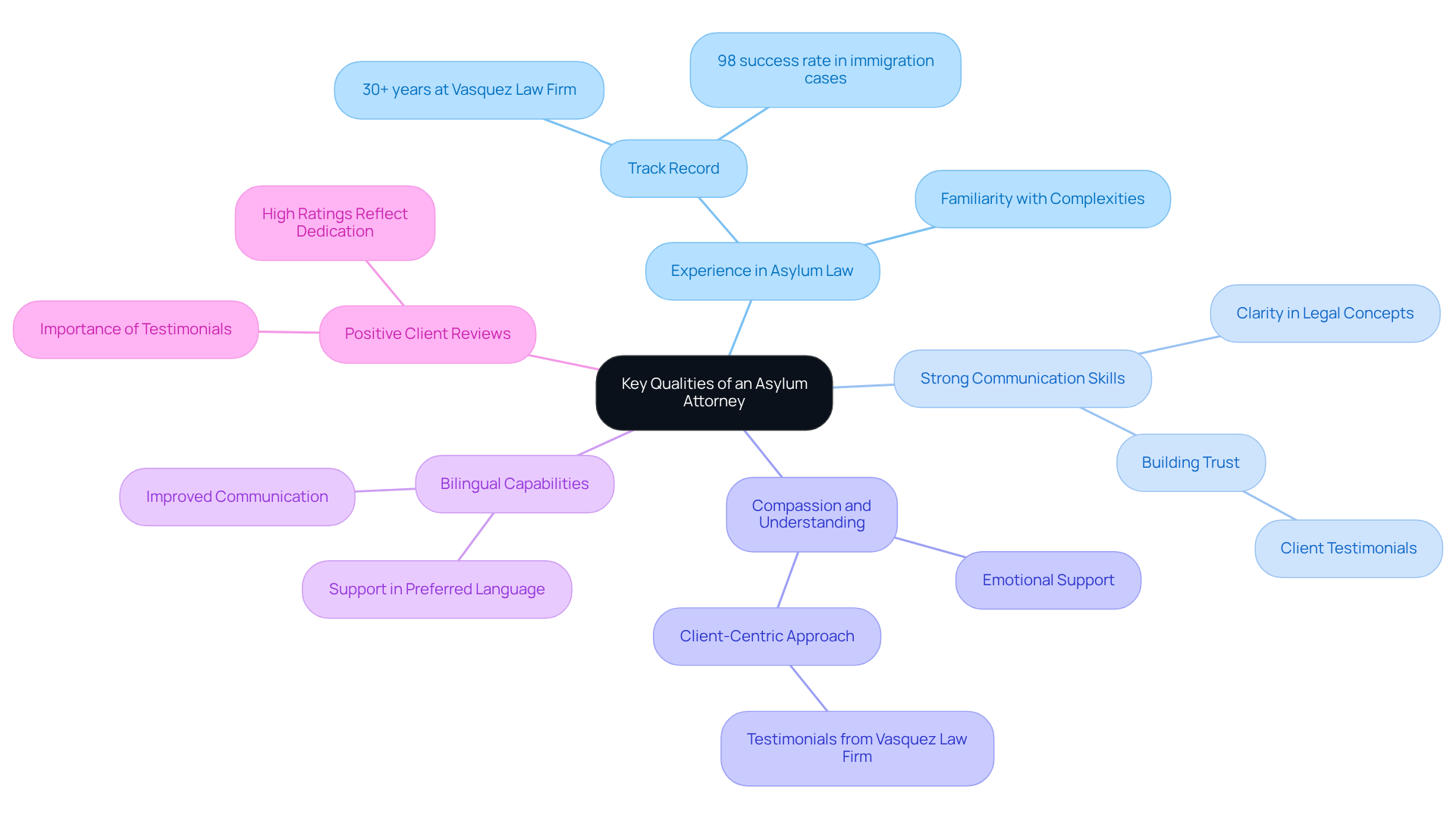 The center represents the main topic, while each branch highlights a crucial quality. Follow the branches to see supporting details and examples that explain why each quality matters.