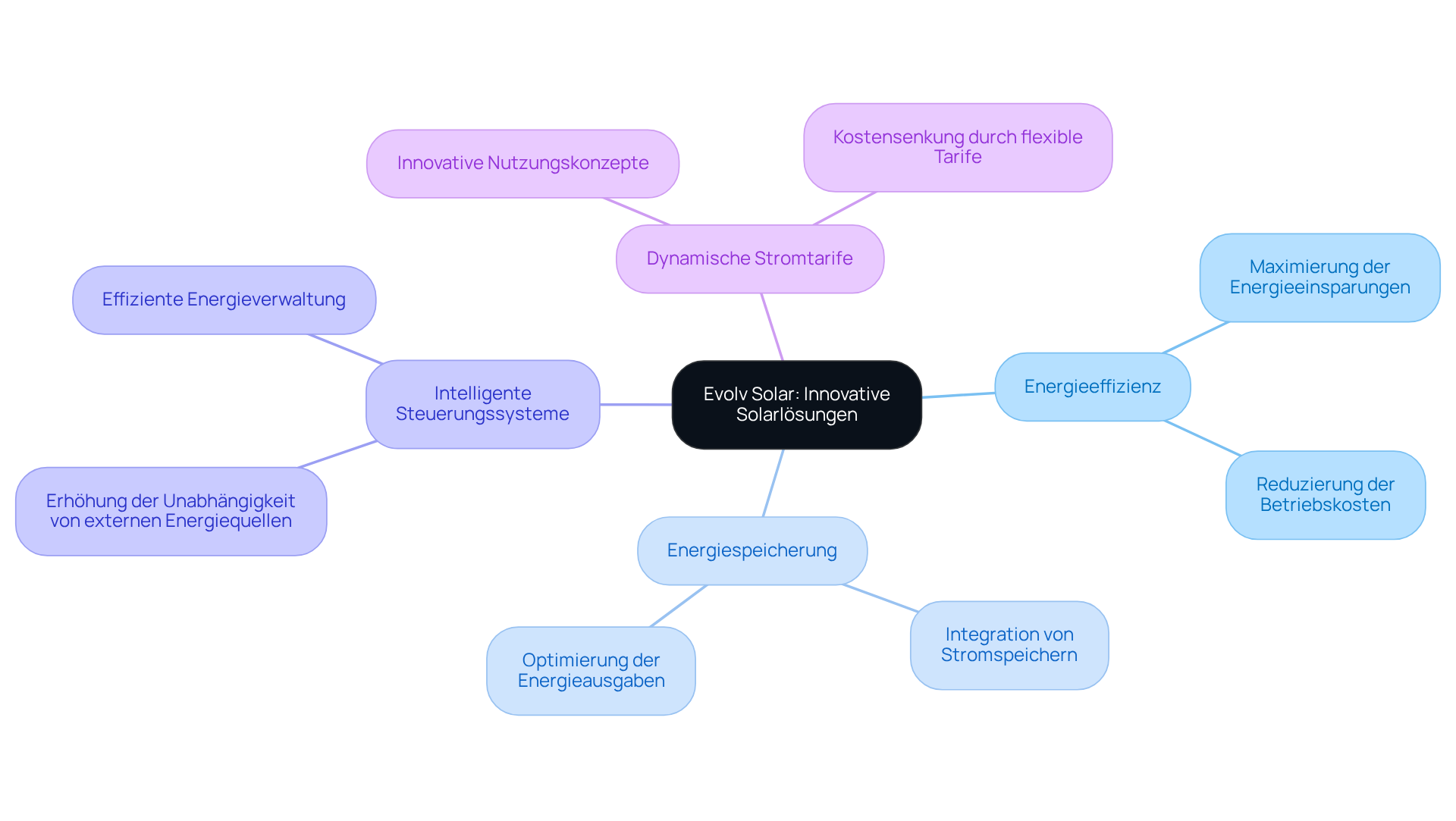 Im Zentrum steht Evolv Solar und seine innovativen Lösungen. Die Äste zeigen die verschiedenen Bereiche, in denen diese Lösungen Unternehmen helfen, ihre Energieeffizienz zu steigern und Kosten zu senken.