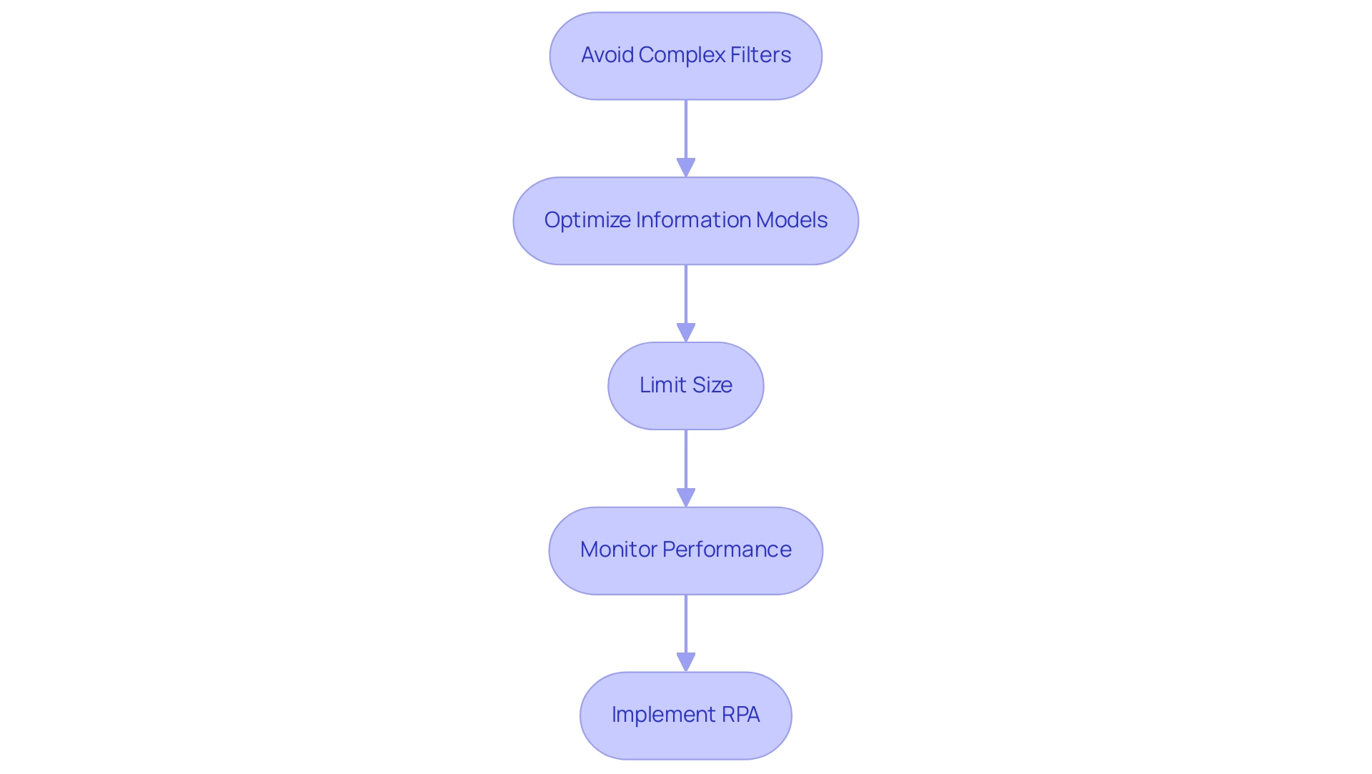 Each box represents a strategy for optimizing DAX performance, and the arrows indicate the flow from one strategy to the next.