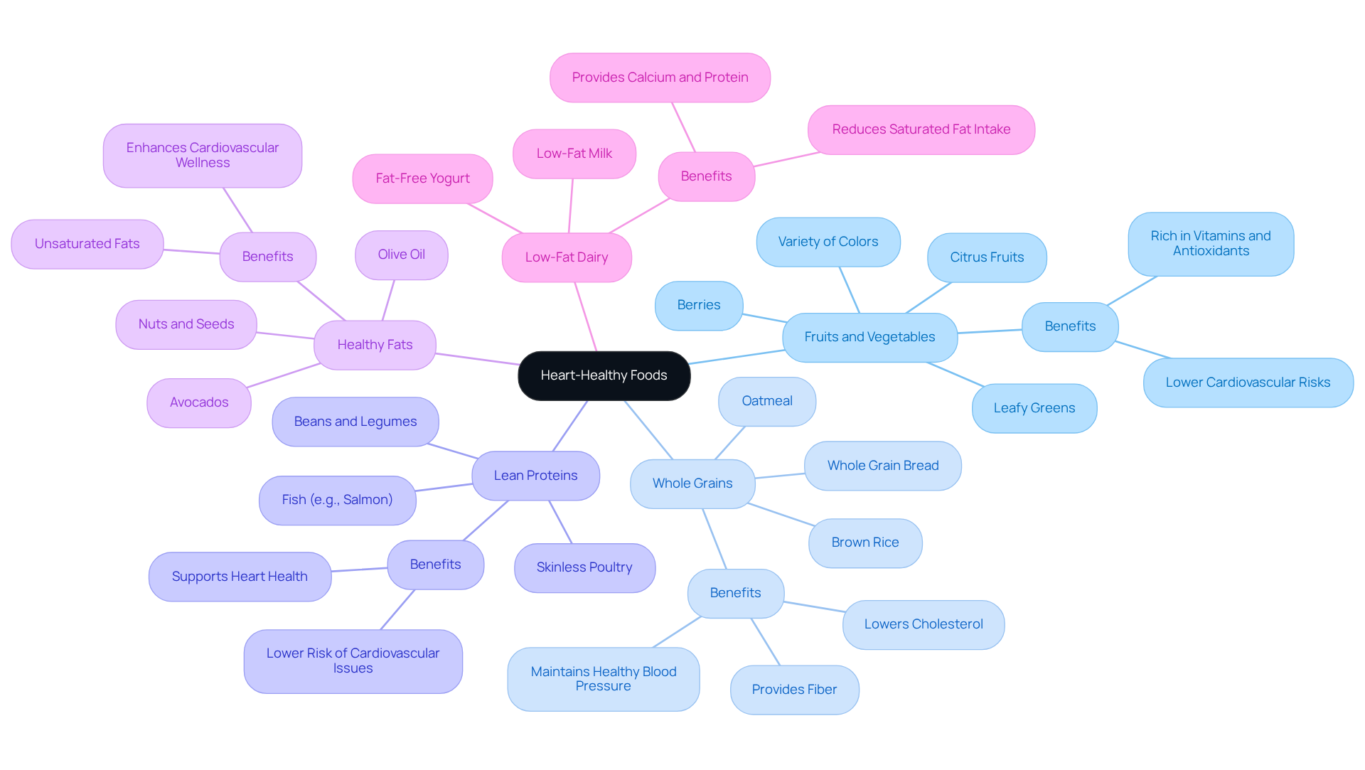 The central node represents the overall theme of heart-healthy foods. Each branch shows a category of food, and the sub-branches provide examples and benefits. This layout helps you see how different foods contribute to a healthier heart.