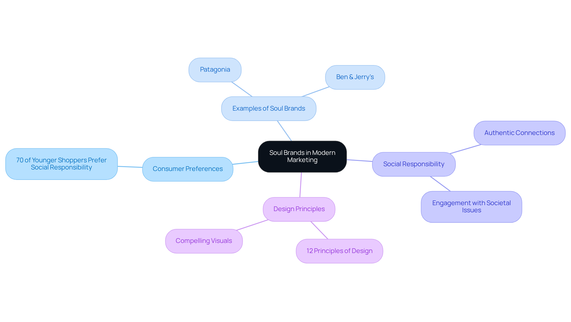 The central node represents the main idea of soul brands, while the branches show different aspects like consumer preferences and examples of brands that embody these values. Follow the branches to explore how these elements connect. The central node represents the main idea of soul brands, while the branches show different aspects like consumer preferences and examples of brands that embody these values. Follow the branches to explore how these elements connect.