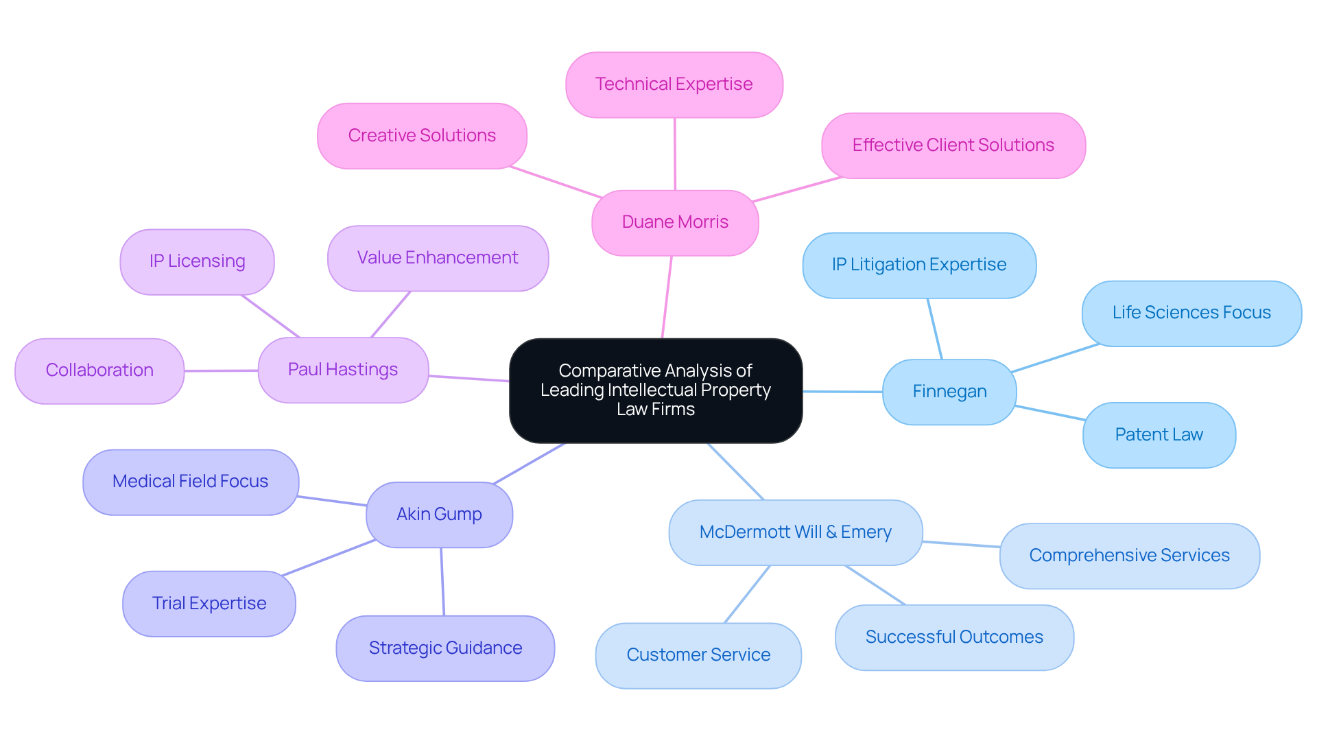 This mindmap starts with the main topic in the center and branches out to show each law firm. Each branch highlights what makes that firm unique, helping you see at a glance how they compare in the field of intellectual property law. This mindmap starts with the main topic in the center and branches out to show each law firm. Each branch highlights what makes that firm unique, helping you see at a glance how they compare in the field of intellectual property law.