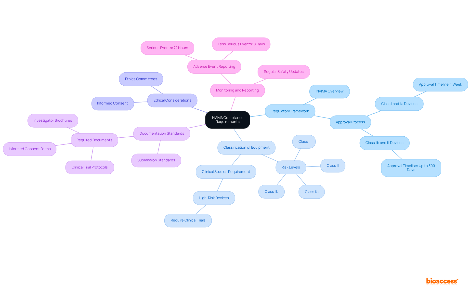 At the center, you'll find the main topic. Branches represent key areas of compliance, and sub-branches offer detailed insights. This layout helps you quickly see the important aspects and how they connect.