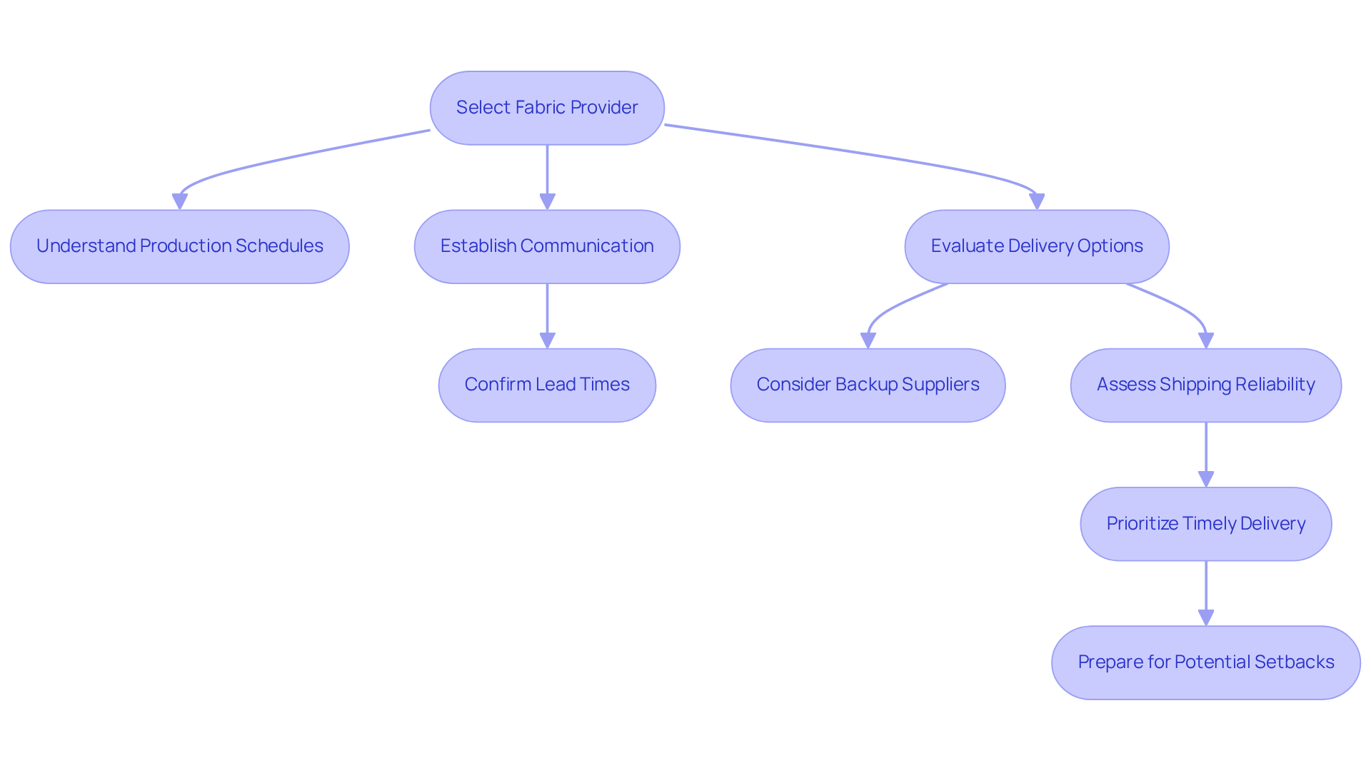 Follow the arrows to see the steps in choosing a fabric provider. Each box represents a key consideration or action to ensure timely production and delivery. Follow the arrows to see the steps in choosing a fabric provider. Each box represents a key consideration or action to ensure timely production and delivery.