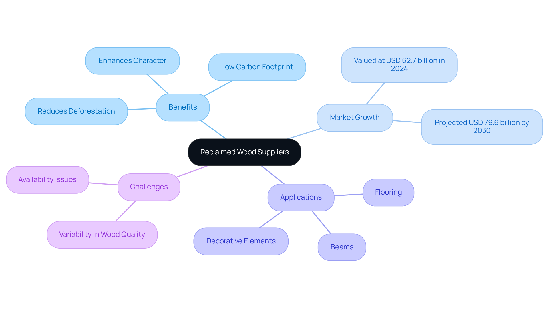 The central node represents reclaimed wood suppliers, and the branches show different aspects of their impact on sustainability. Each branch highlights key points that contribute to understanding their role in eco-friendly construction.