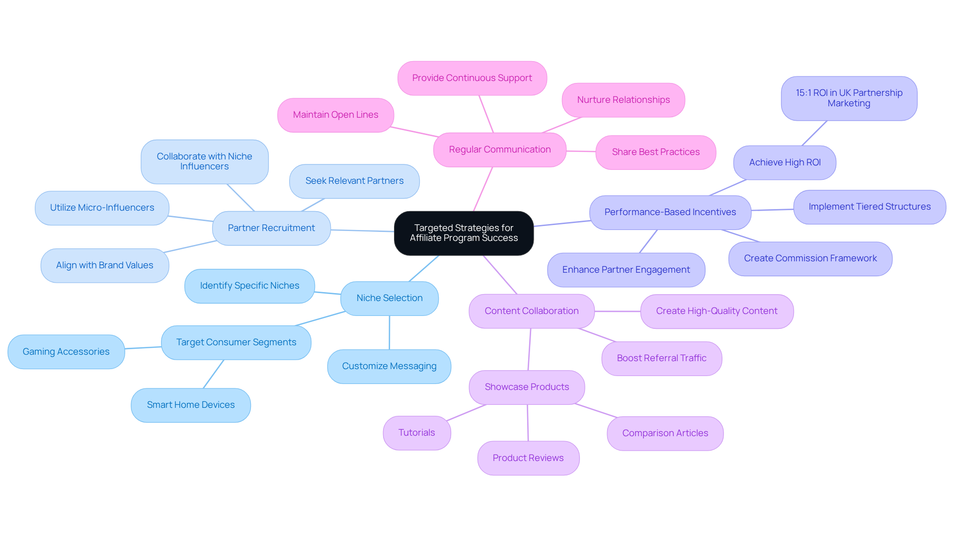 The central node represents the main theme of the strategies. Each branch shows a specific strategy, and the sub-branches provide additional details or actions related to that strategy. This layout helps you see how each approach contributes to the overall goal of improving affiliate program success.