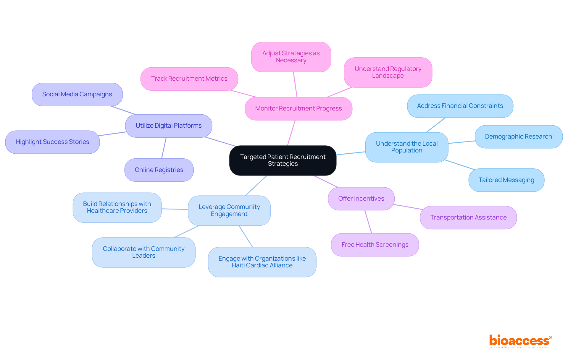 This mindmap starts with the central idea of targeted recruitment strategies and branches out into key practices. Each branch represents a strategy, and the sub-branches provide specific actions or considerations related to that strategy. Follow the branches to see how each practice contributes to effective recruitment. This mindmap starts with the central idea of targeted recruitment strategies and branches out into key practices. Each branch represents a strategy, and the sub-branches provide specific actions or considerations related to that strategy. Follow the branches to see how each practice contributes to effective recruitment.