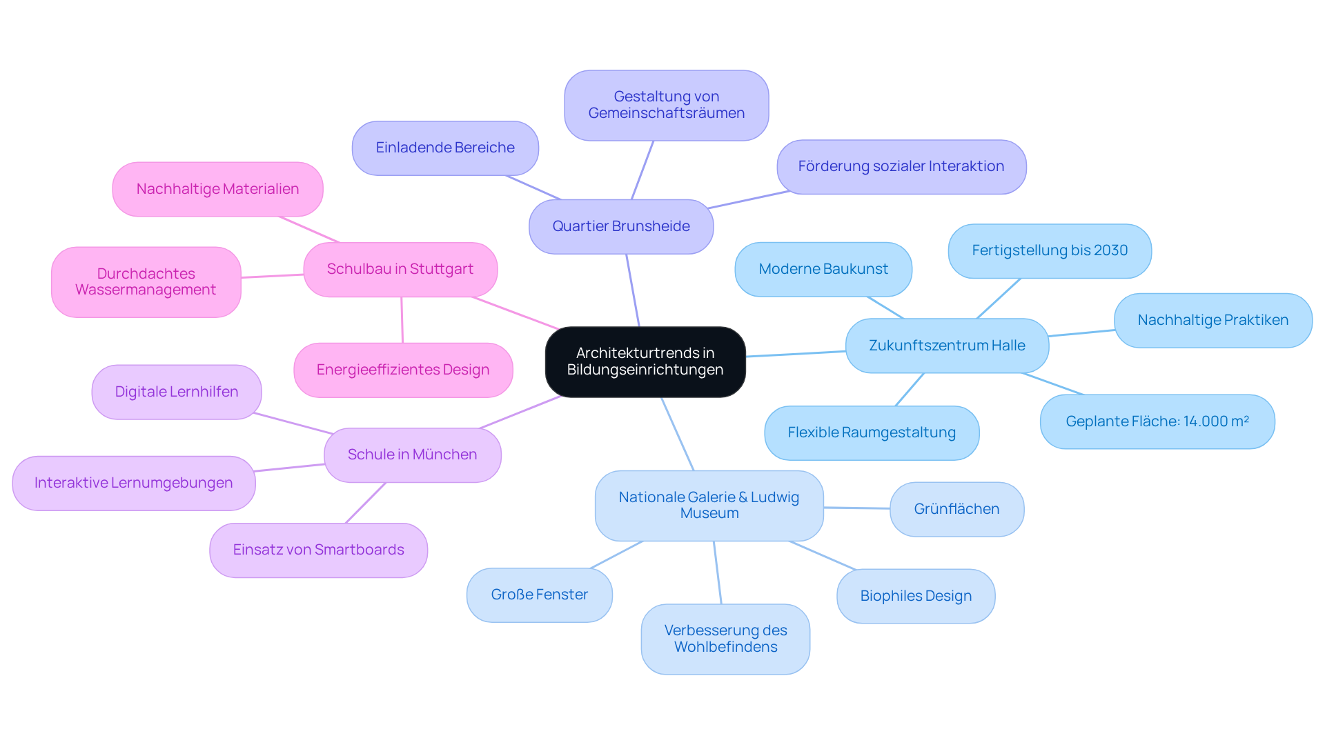 Jeder Ast repräsentiert eine Fallstudie, und die Unteräste zeigen die besonderen Merkmale und Vorteile dieser Projekte. So können Sie leicht erkennen, wie verschiedene Ansätze die Lernumgebung beeinflussen.