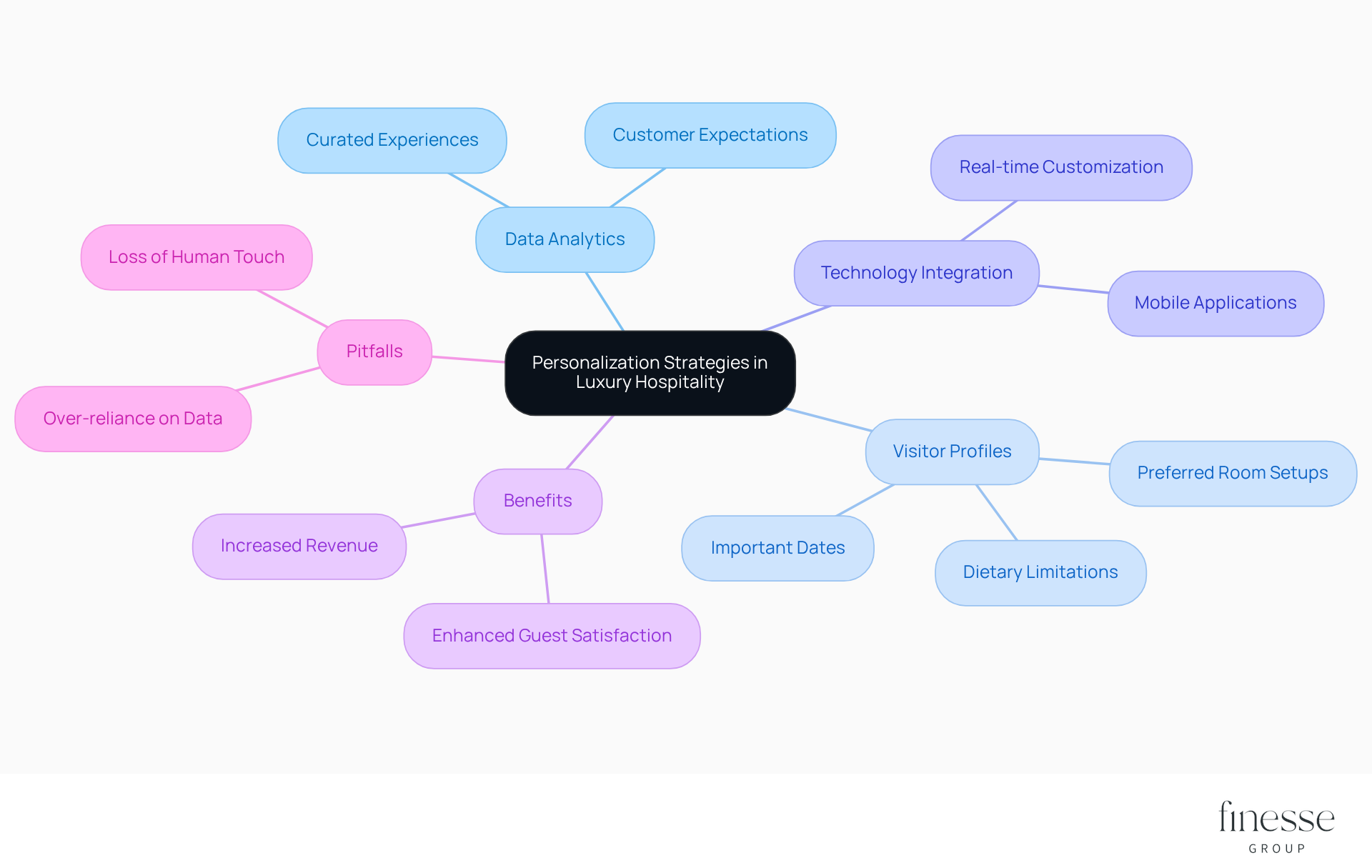 The central node represents personalization strategies, while each branch showcases different aspects like data usage and technology that contribute to enhancing guest experiences. Follow the branches to explore how each element connects to the overall theme of improving luxury hospitality. The central node represents personalization strategies, while each branch showcases different aspects like data usage and technology that contribute to enhancing guest experiences. Follow the branches to explore how each element connects to the overall theme of improving luxury hospitality.