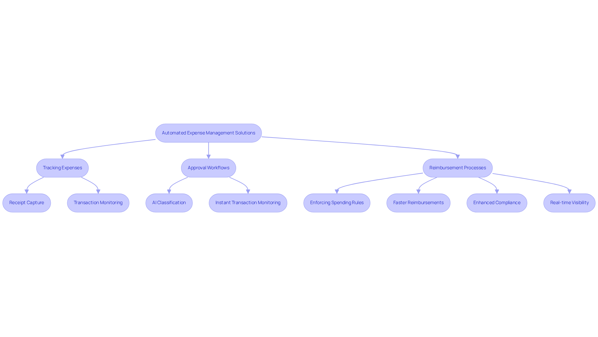 Each box represents a step in the automated expense management process. Follow the arrows to see how each step leads to the next, illustrating the overall workflow and benefits of automation. Each box represents a step in the automated expense management process. Follow the arrows to see how each step leads to the next, illustrating the overall workflow and benefits of automation.
