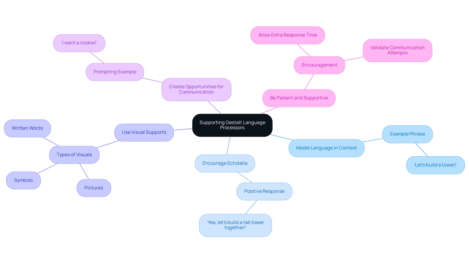 The central node represents the main topic of supporting Gestalt Language Processors, with branches illustrating the five key strategies and their corresponding examples.